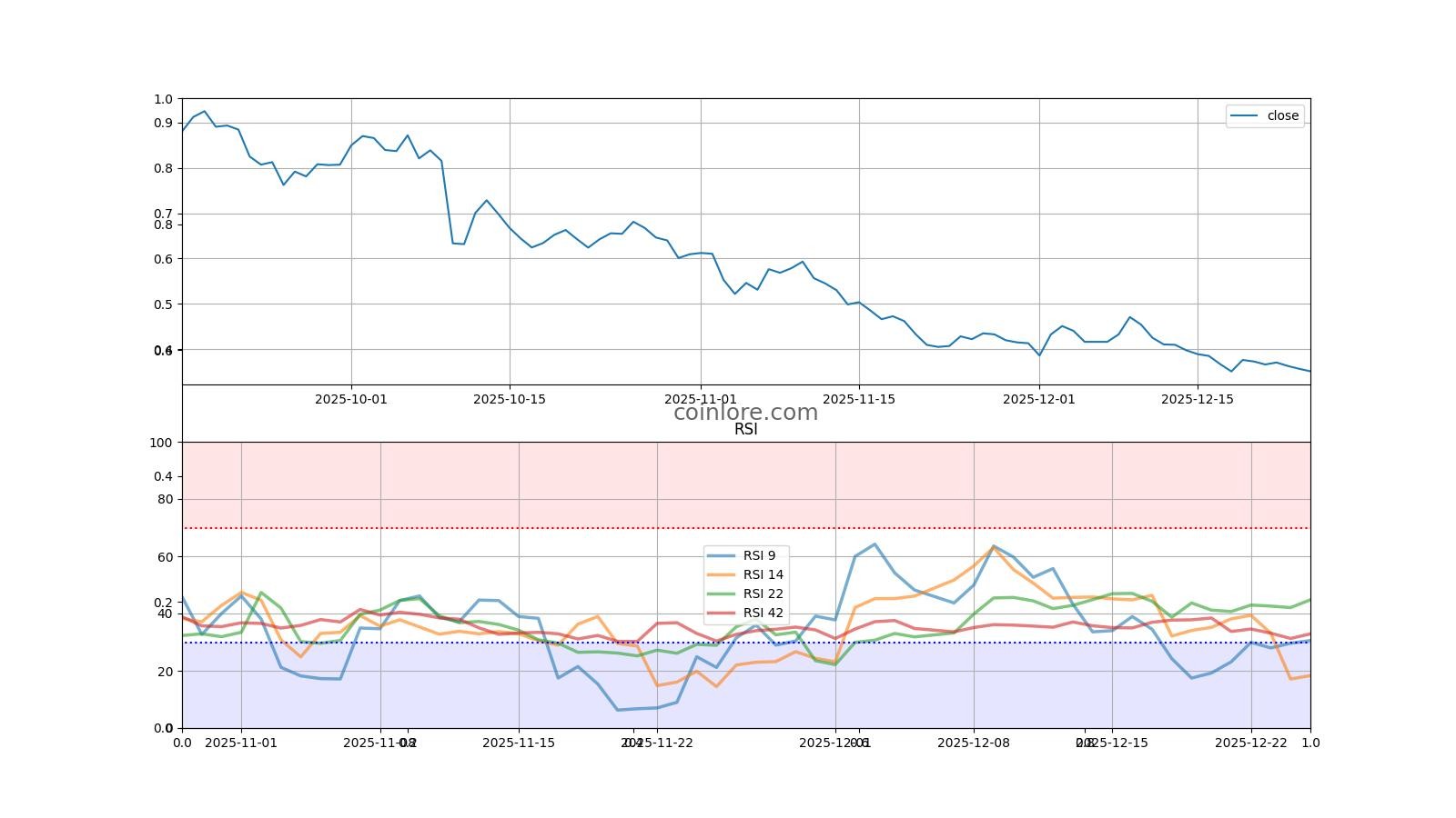 Cardano RSI indicator