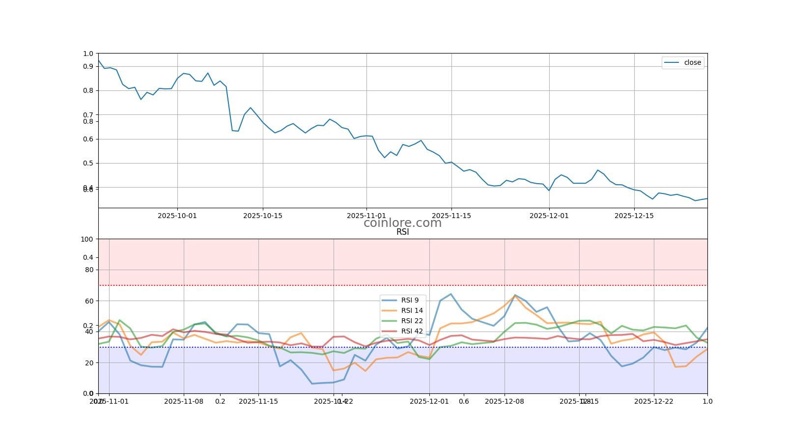 Cardano RSI indicator
