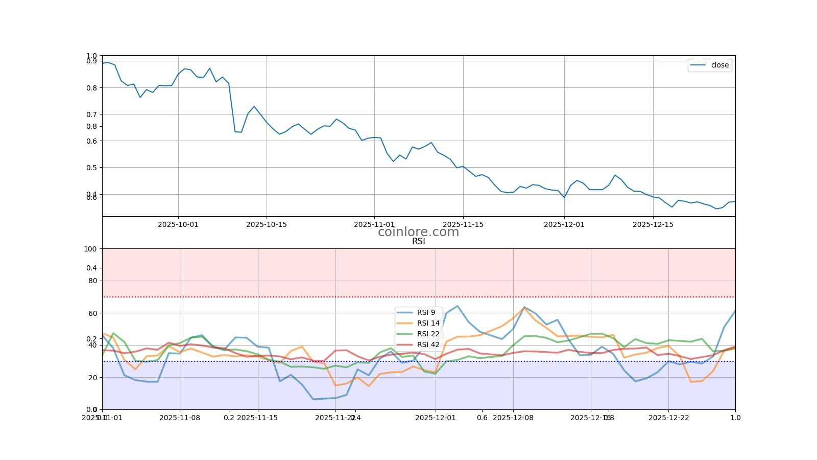 Cardano RSI indicator