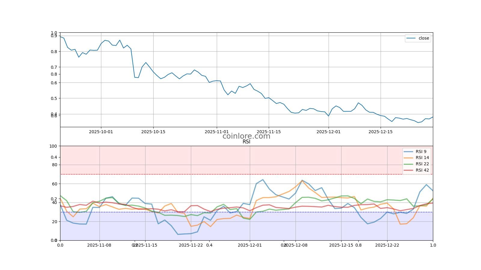 Cardano RSI indicator