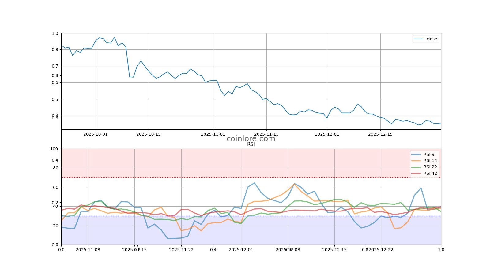 Cardano RSI indicator