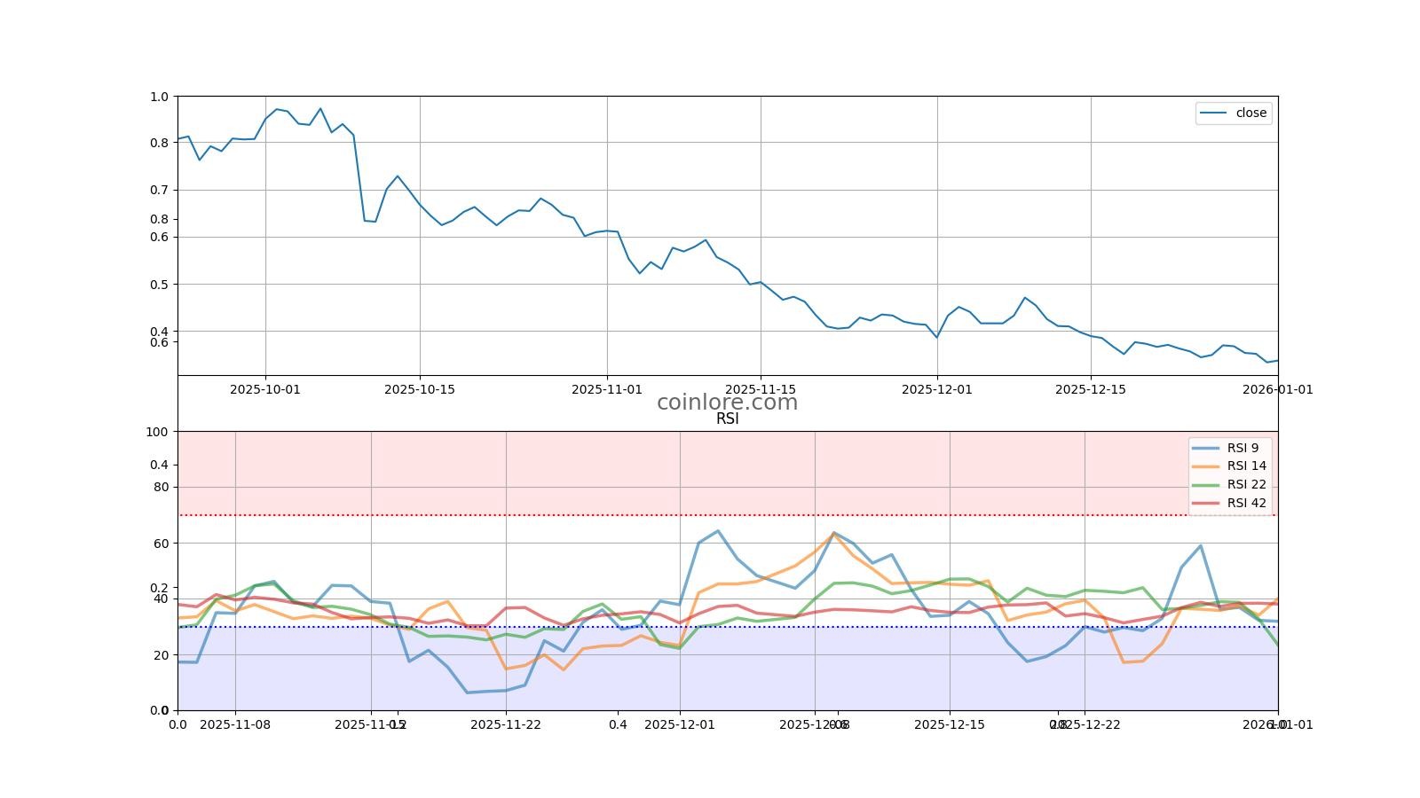 Cardano RSI indicator