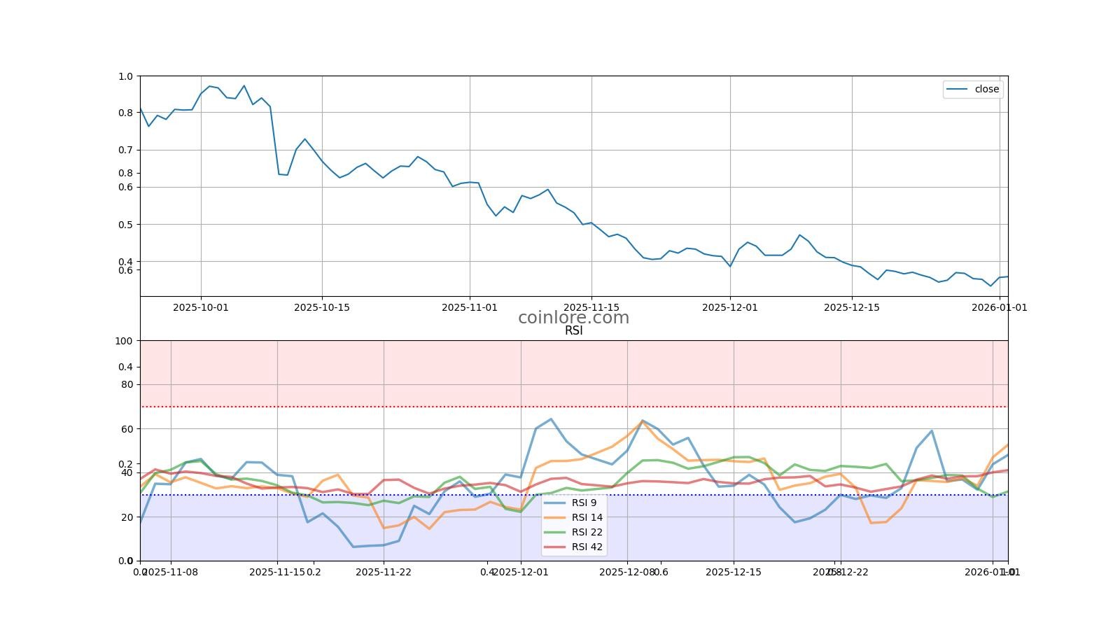 Cardano RSI indicator