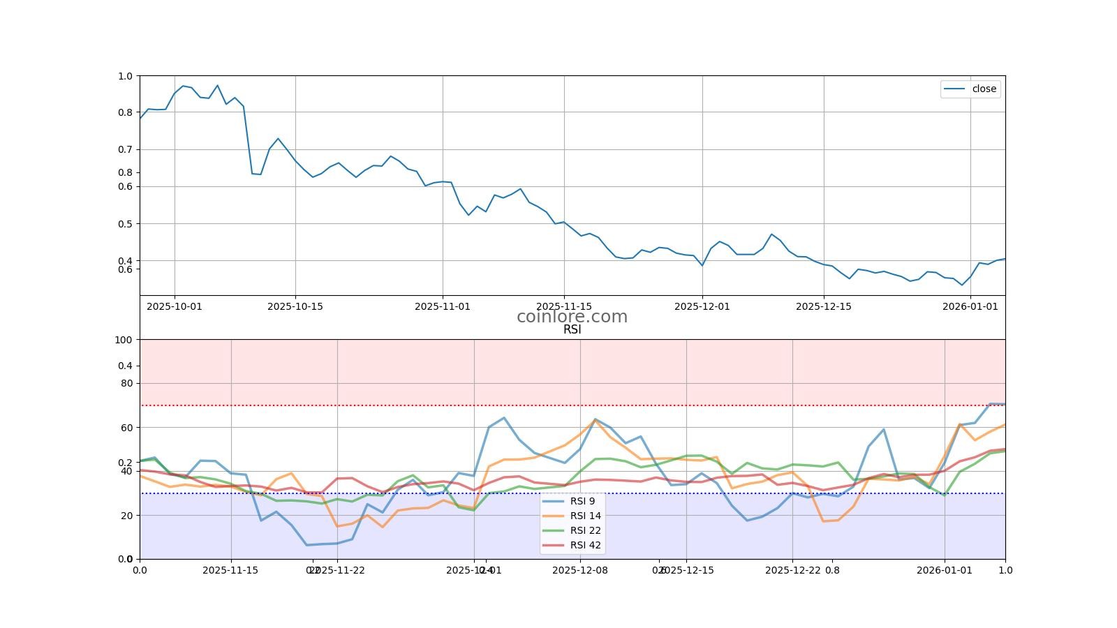 Cardano RSI indicator