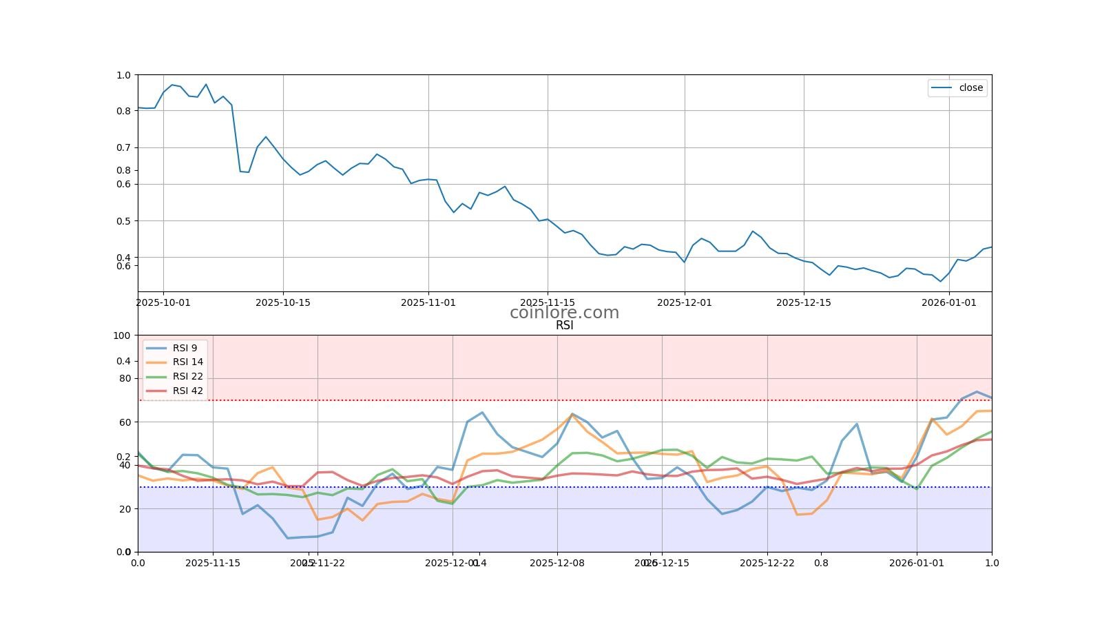 Cardano RSI indicator