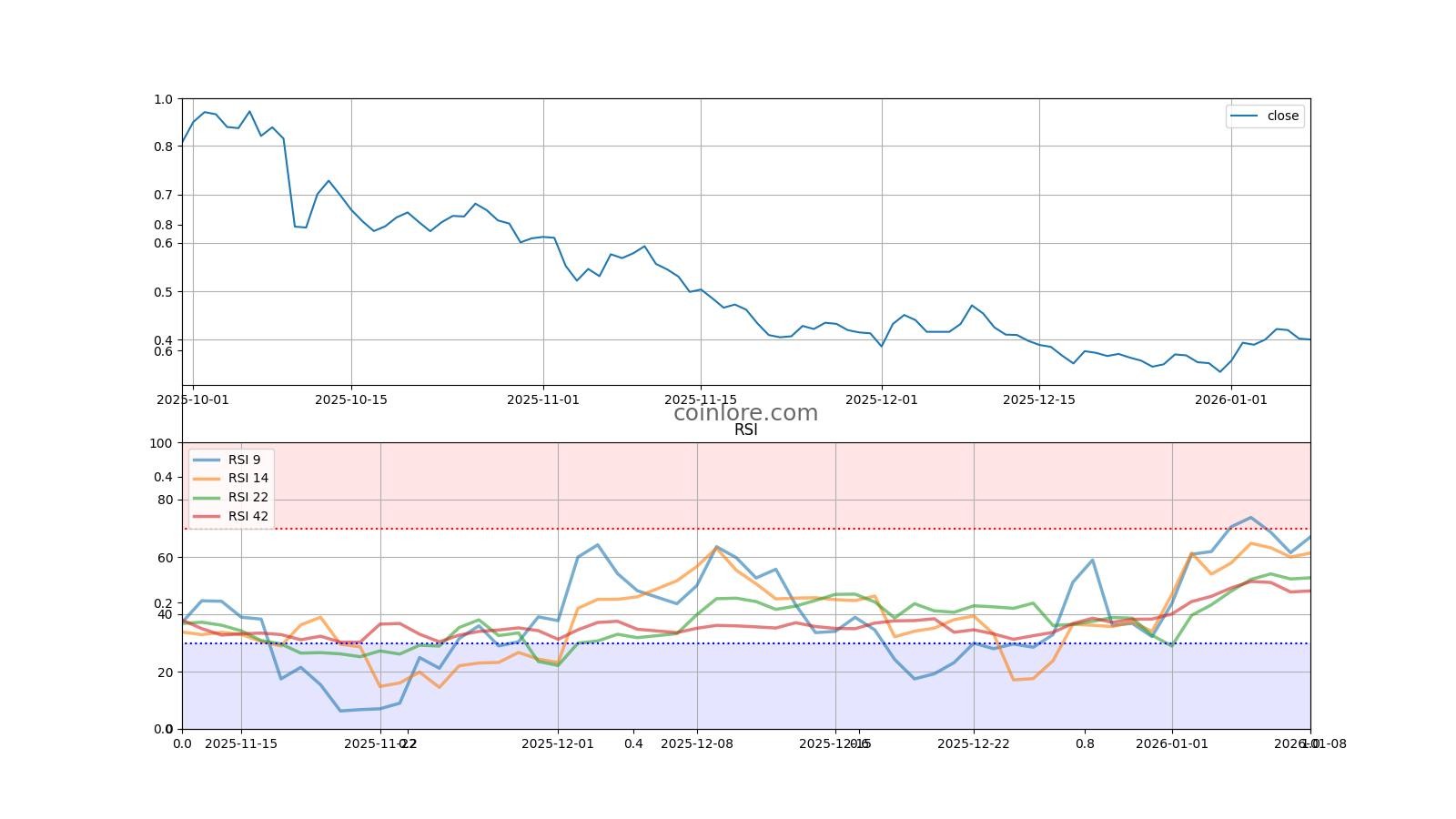 Cardano RSI indicator
