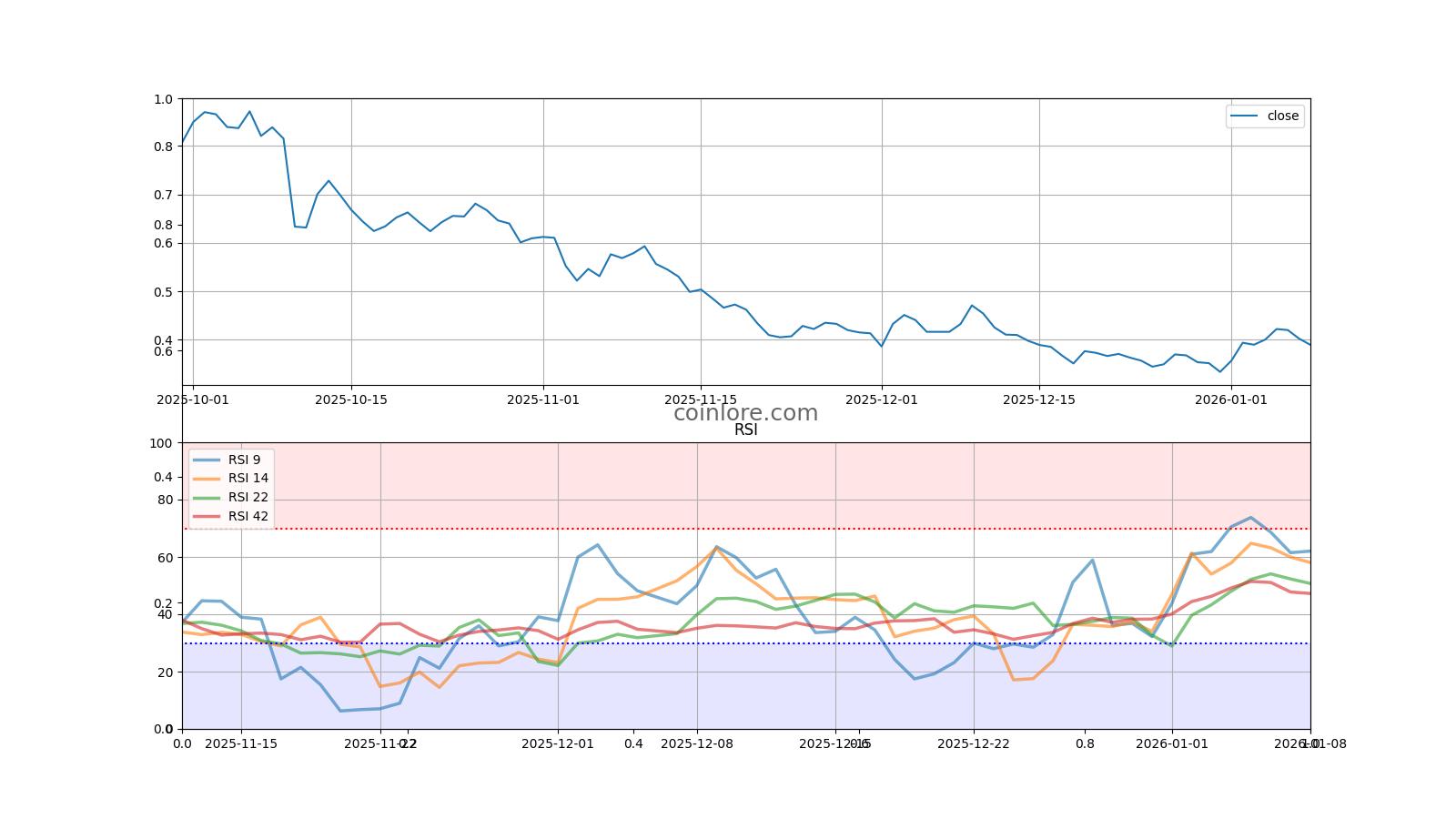 Cardano RSI indicator