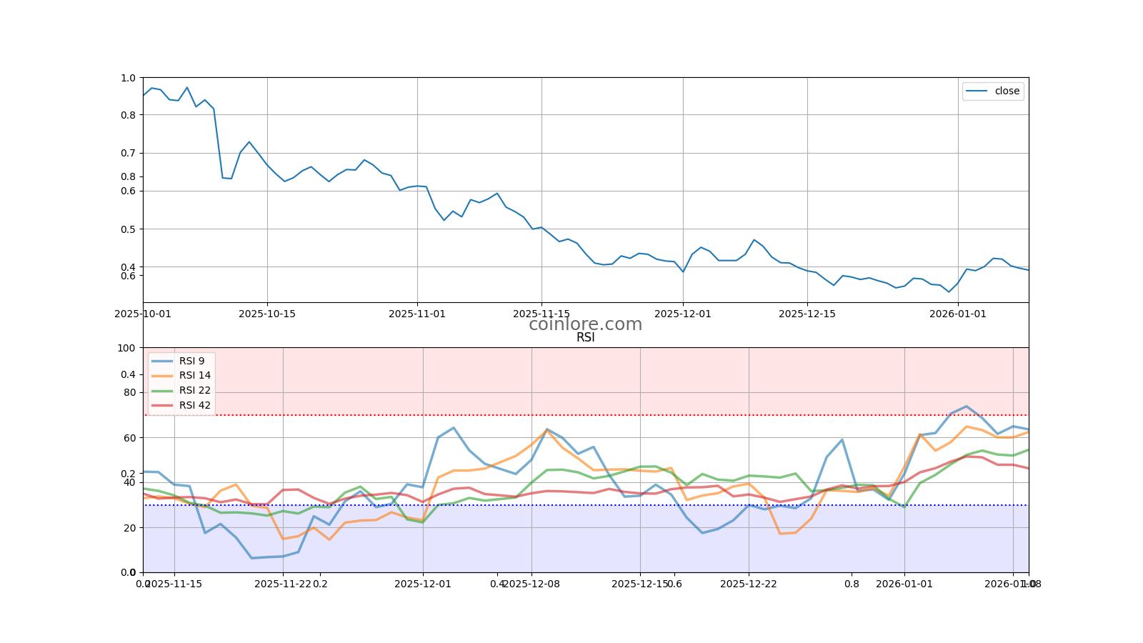 Кардано RSI indicator