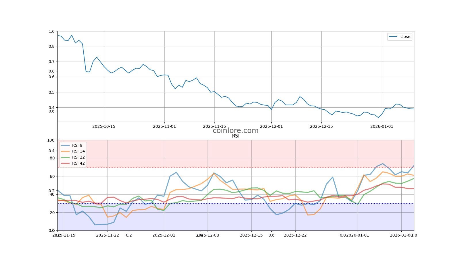 Cardano RSI indicator