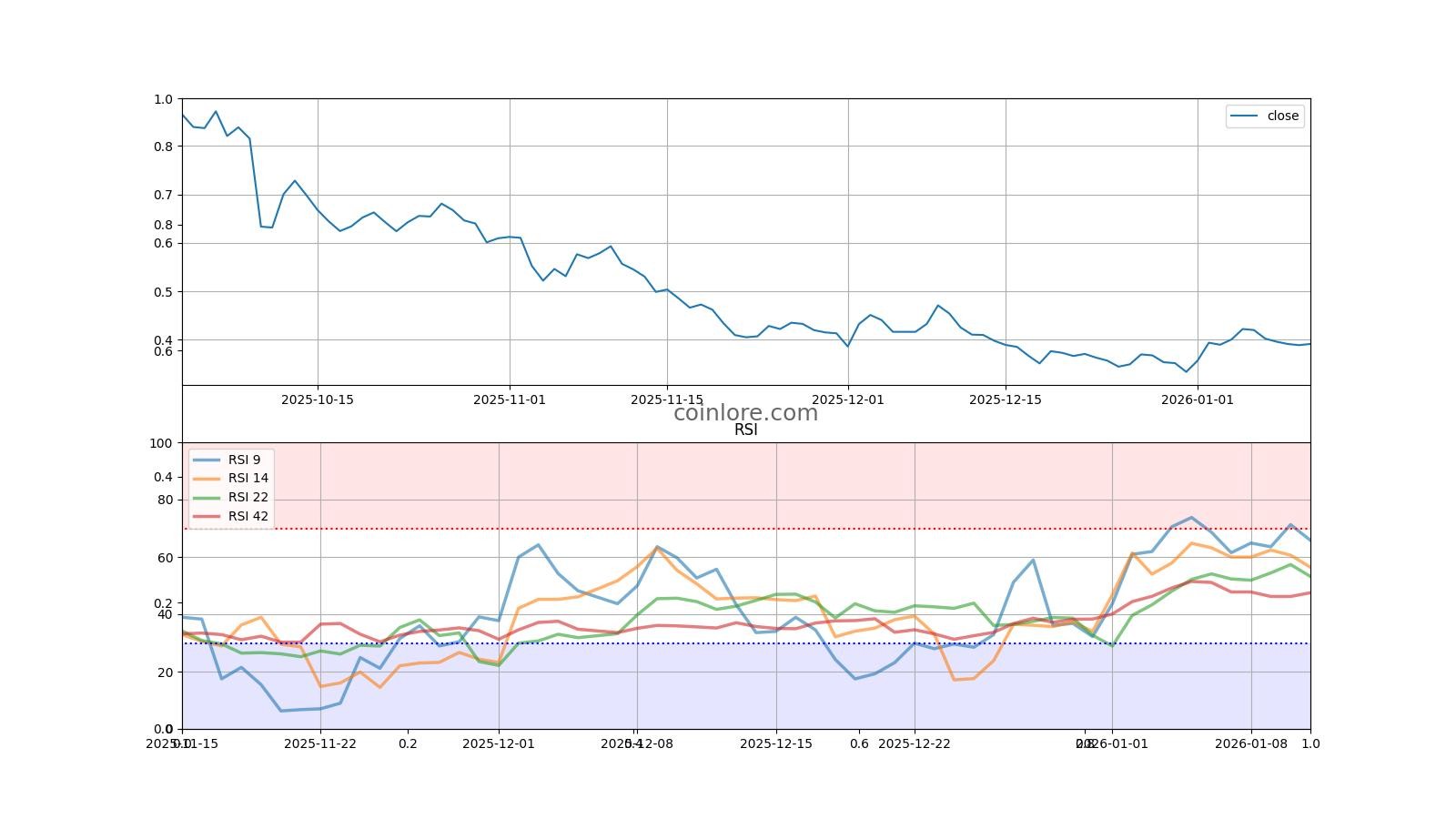 Cardano RSI indicator