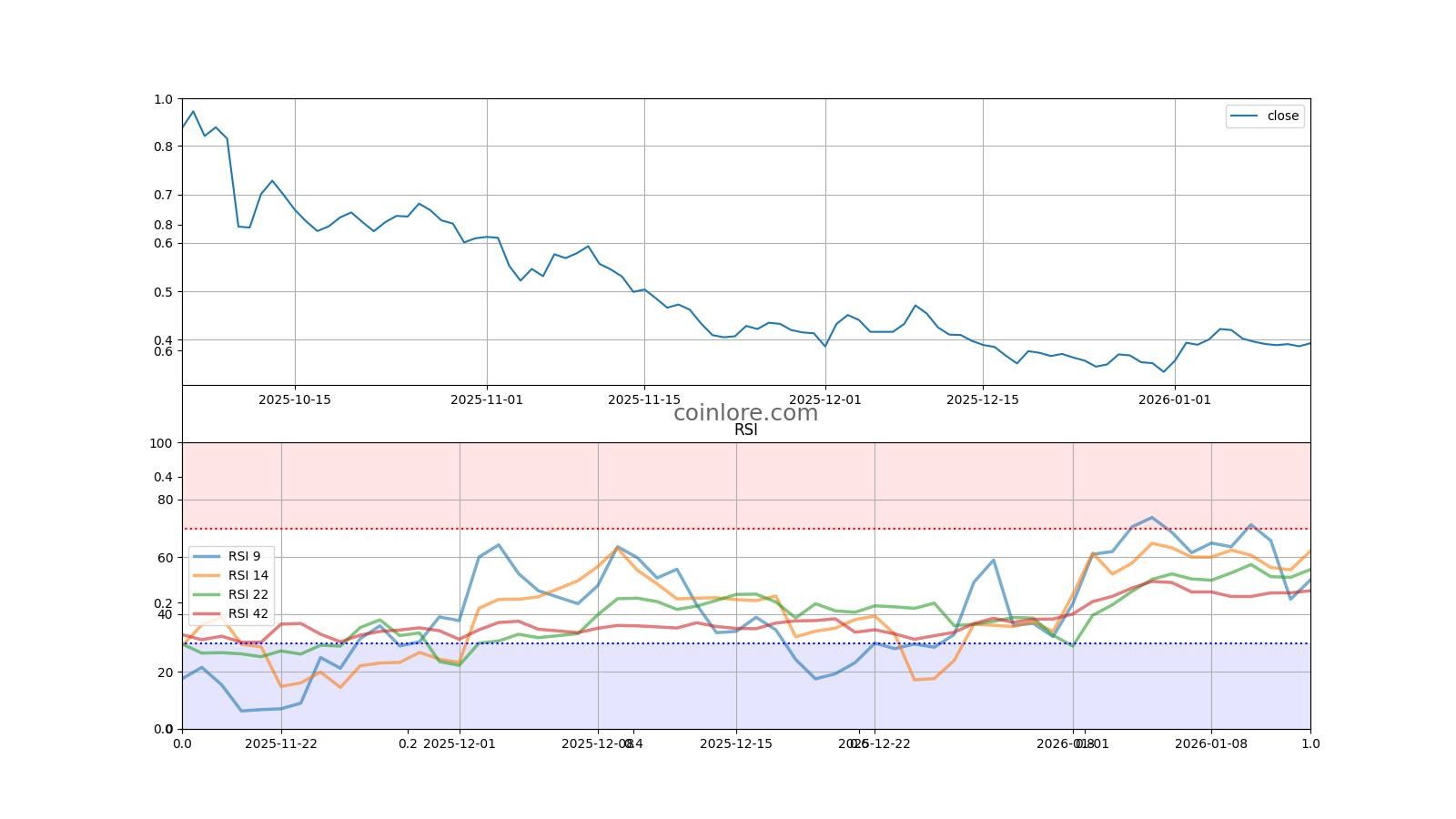 Cardano RSI indicator