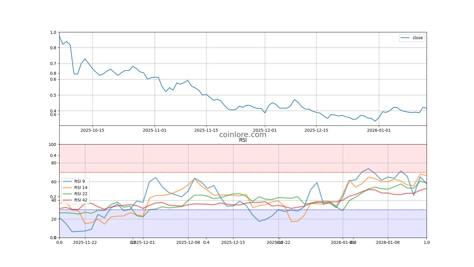 Cardano RSI indicator