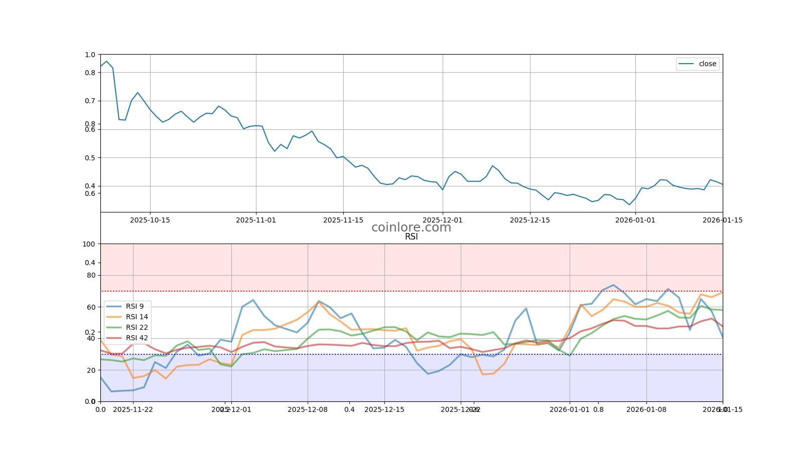 Кардано RSI indicator