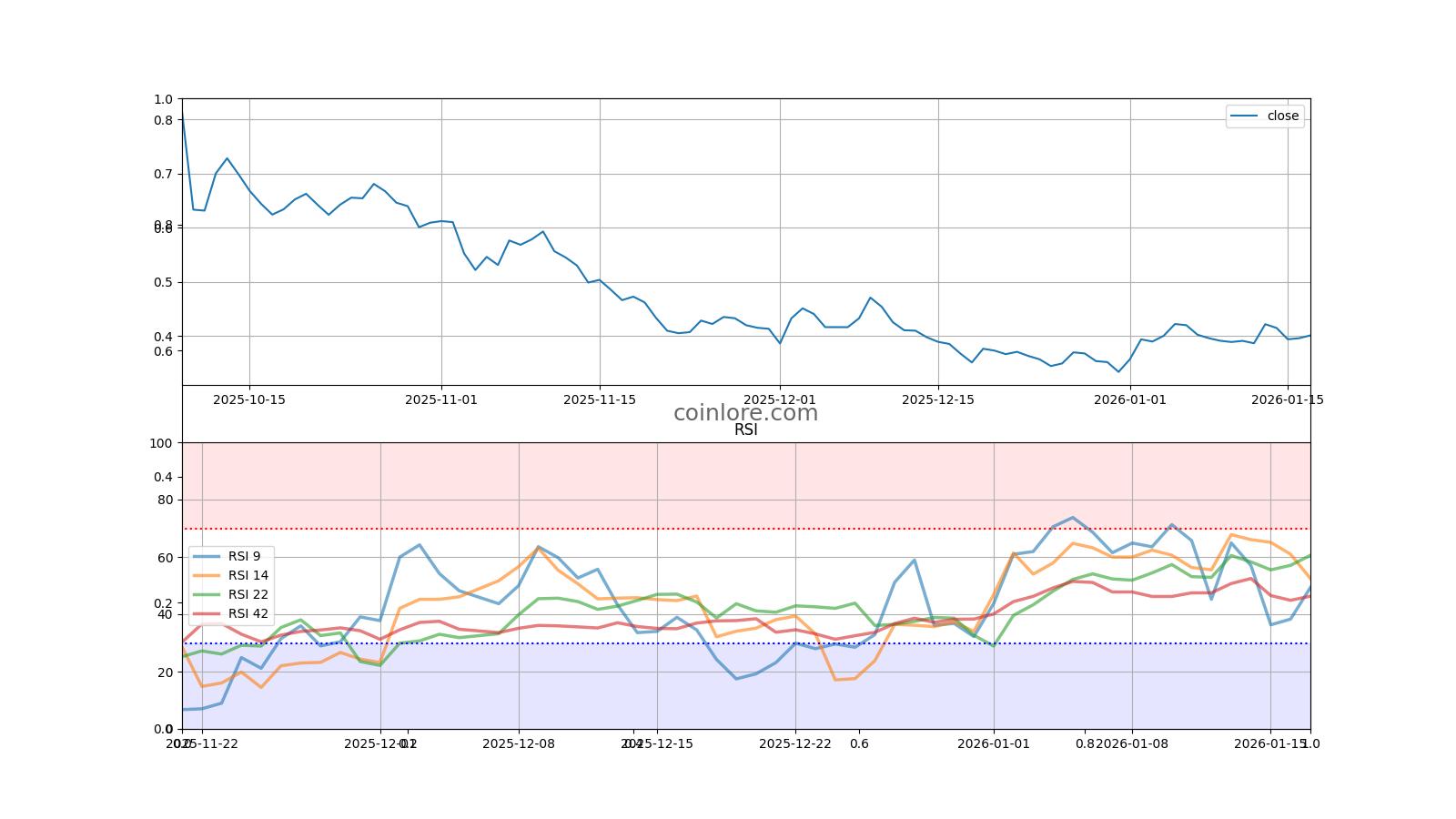 Кардано RSI indicator