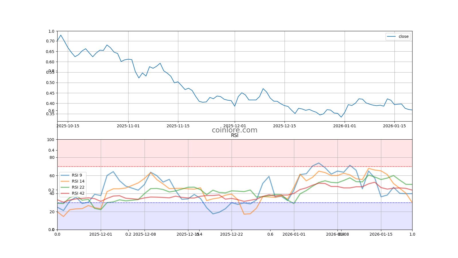 Кардано RSI indicator