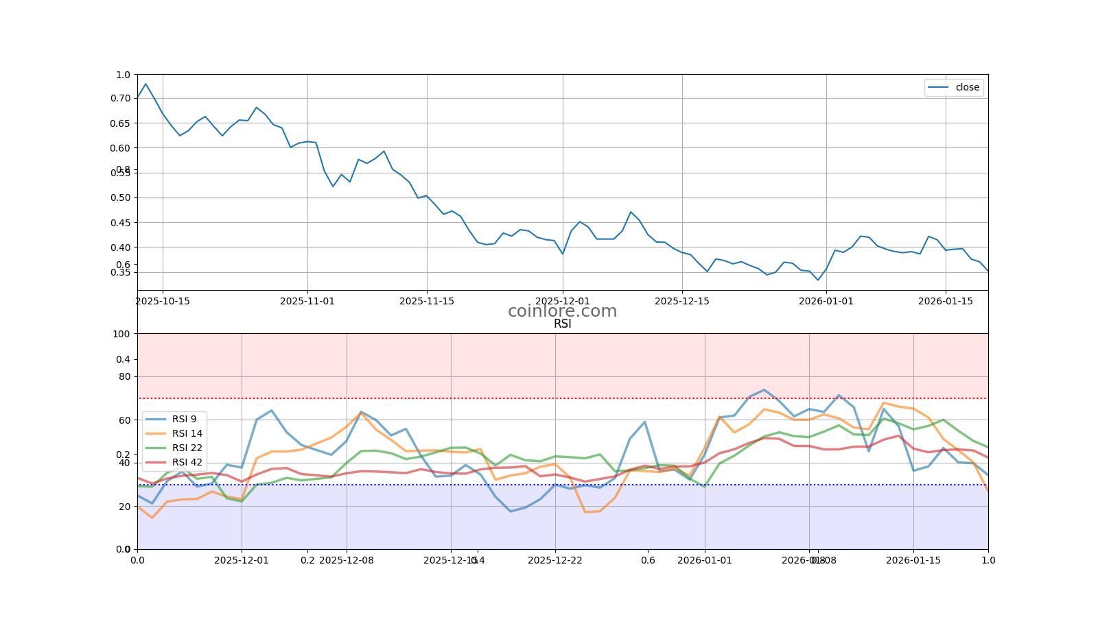 Cardano RSI indicator