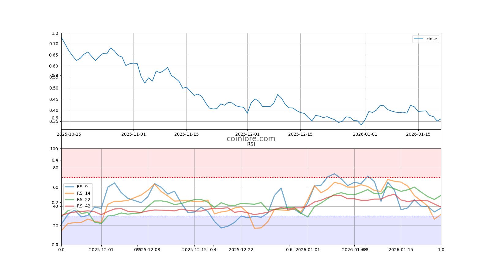 Cardano RSI indicator