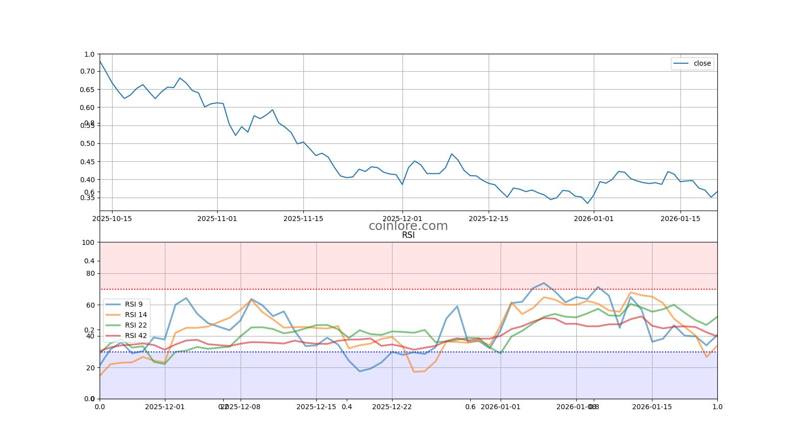 Cardano RSI indicator