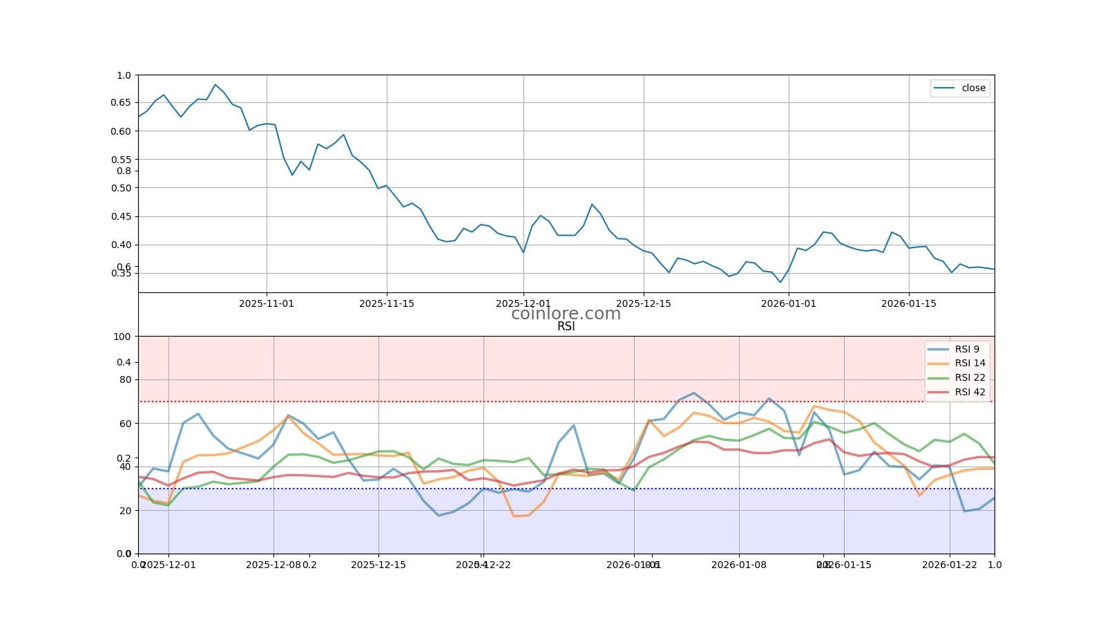 Cardano RSI indicator