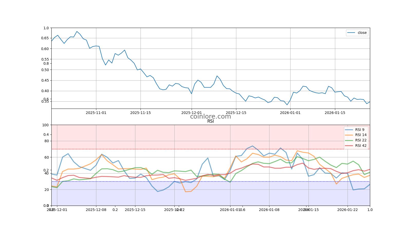 Cardano RSI indicator