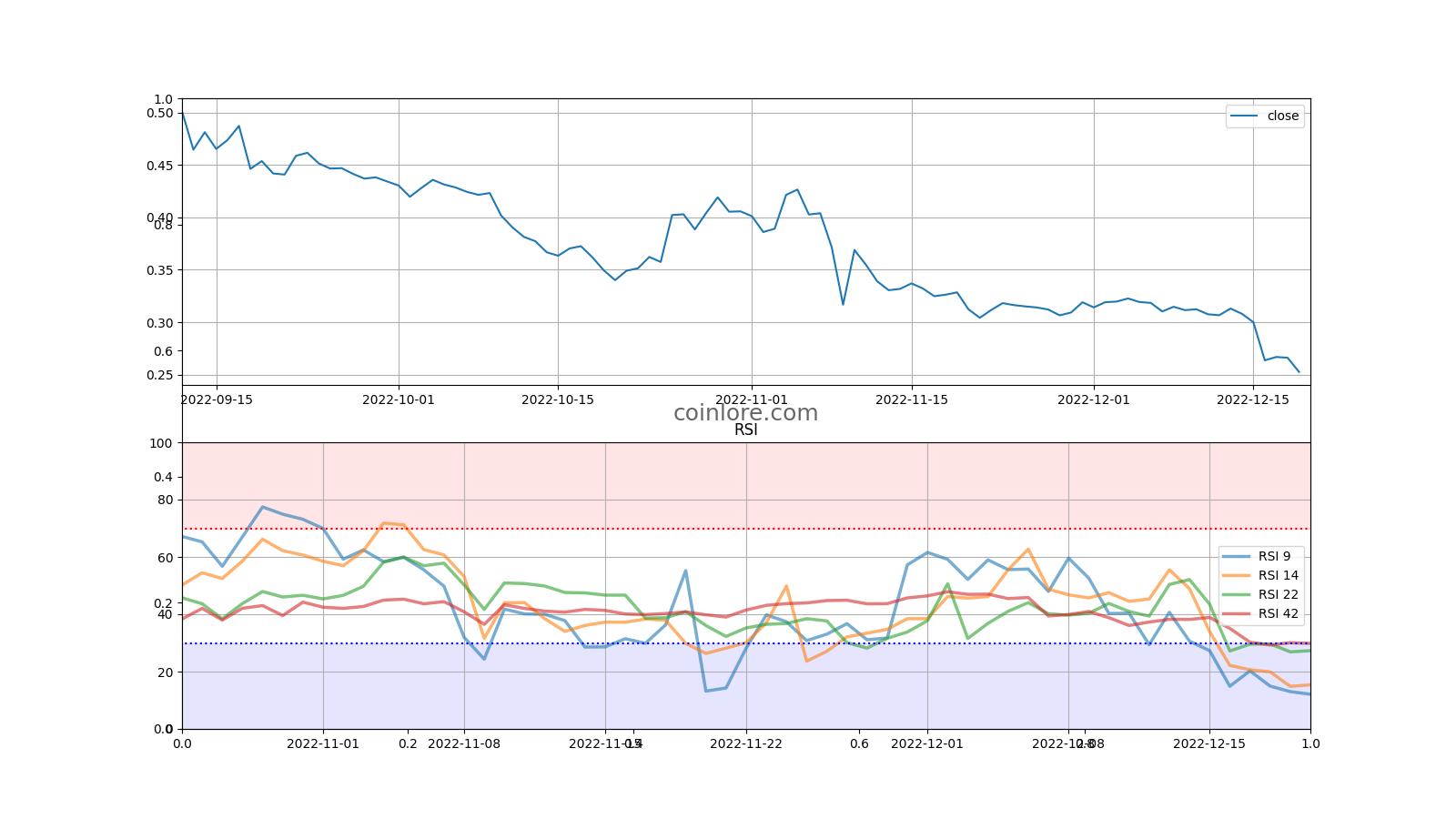 Cardano RSI indicator
