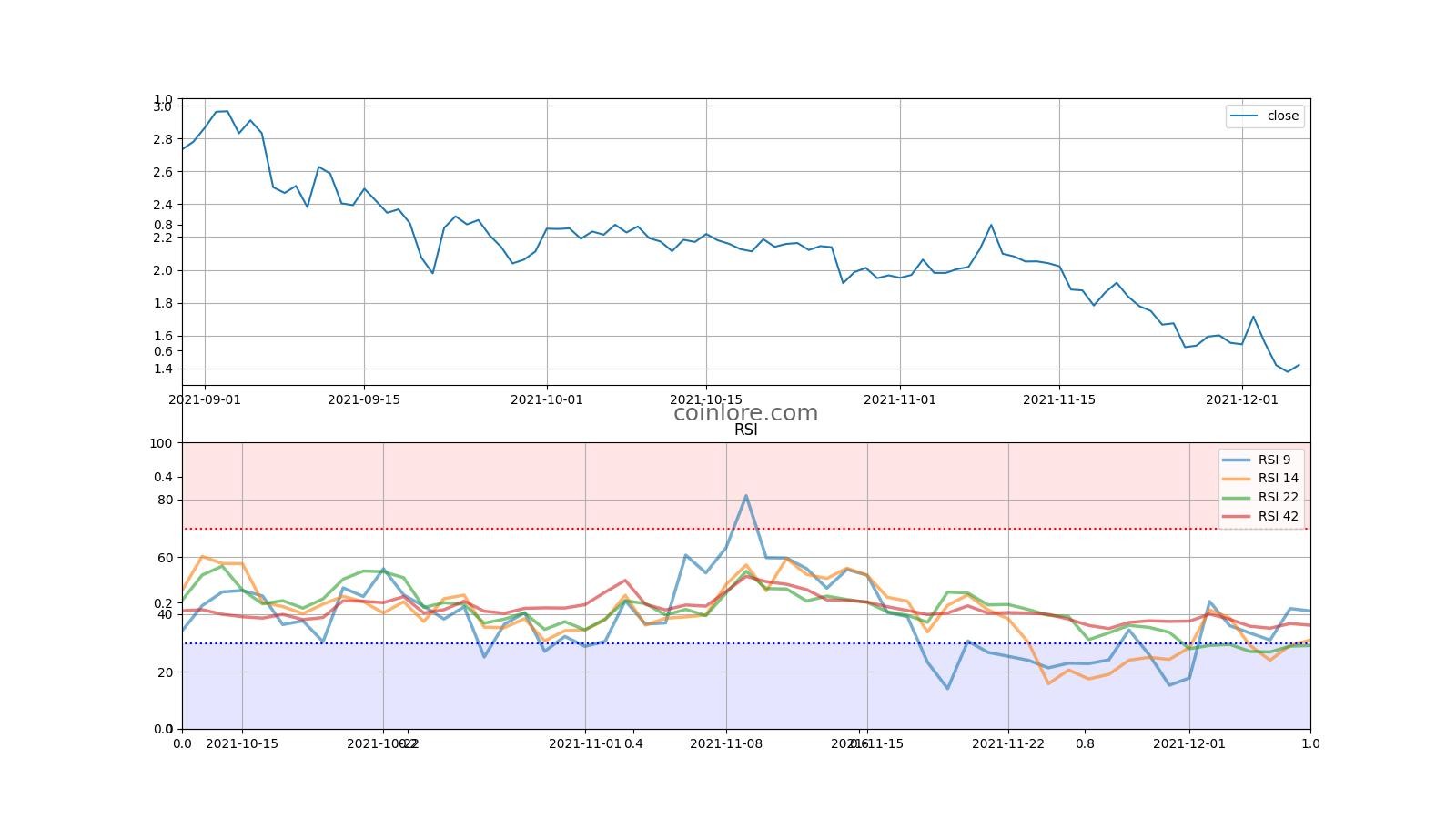 Cardano RSI indicator