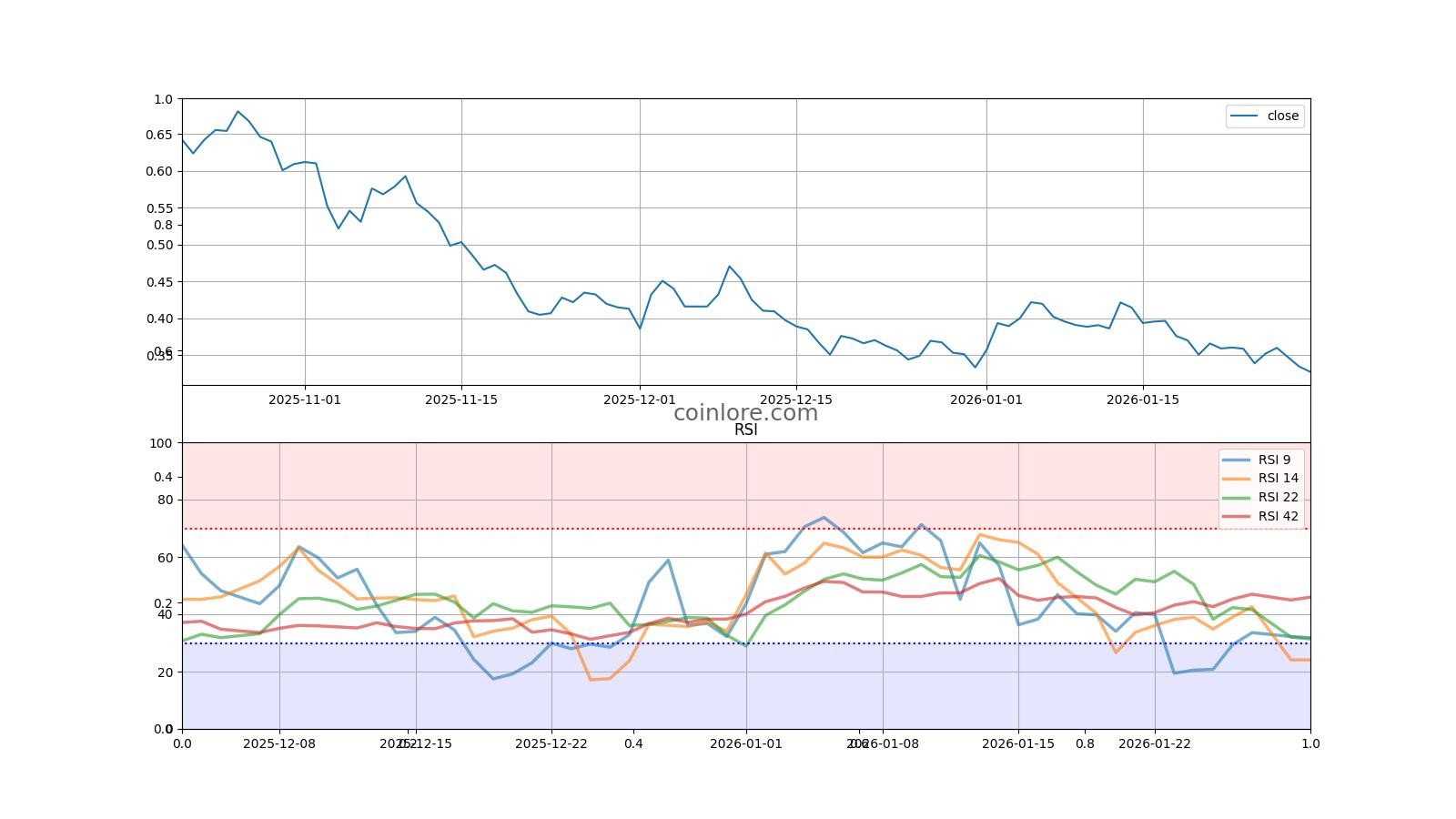 Cardano RSI indicator