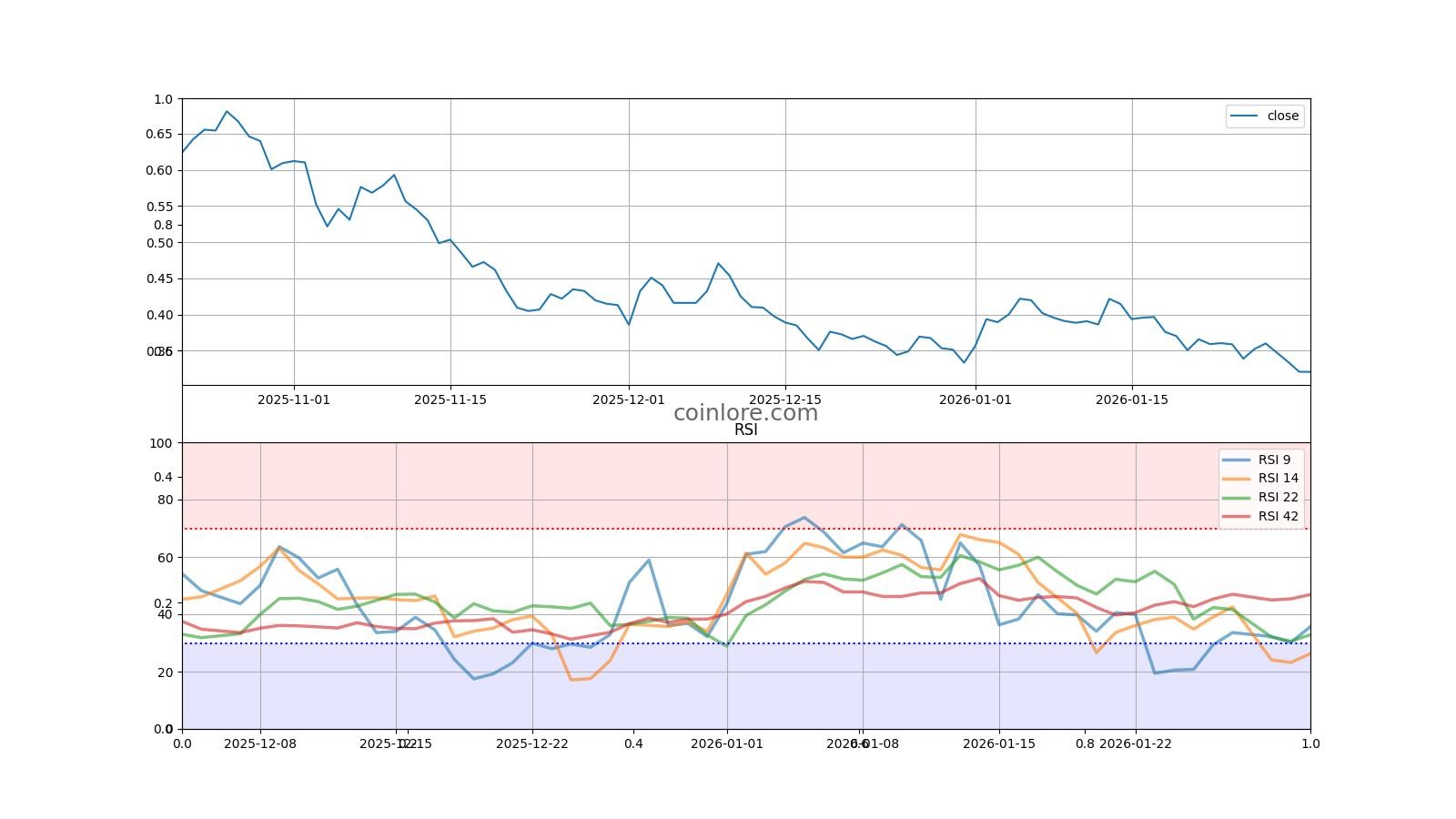 Cardano RSI indicator