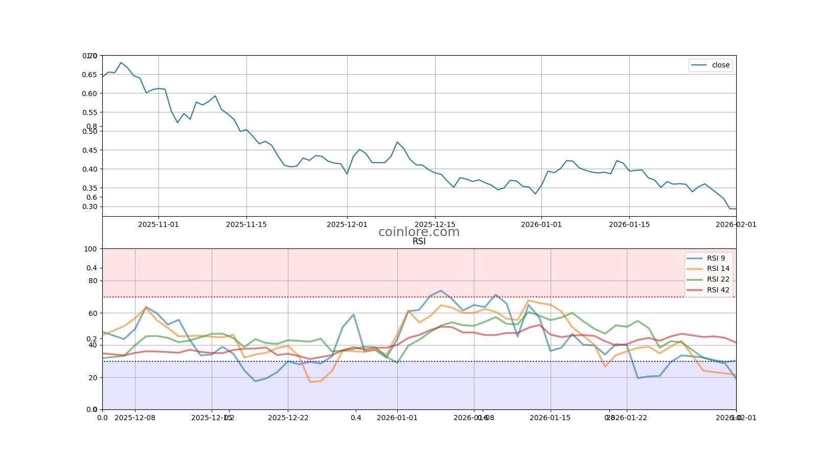 Cardano RSI indicator