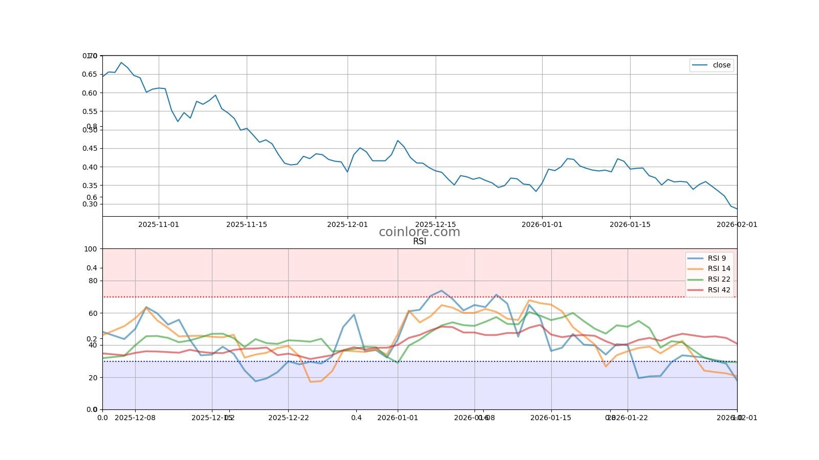 Cardano RSI indicator
