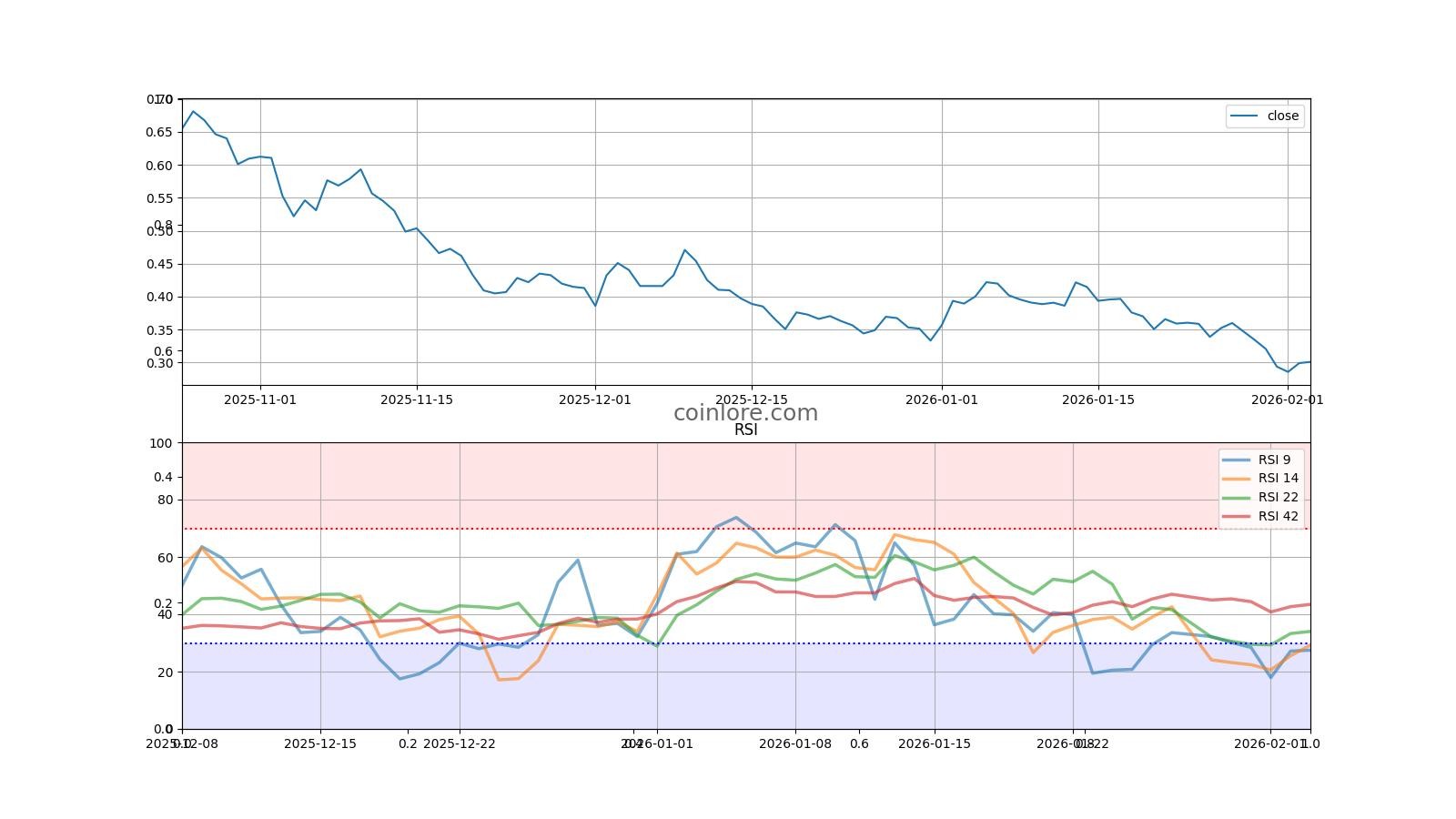 Cardano RSI indicator