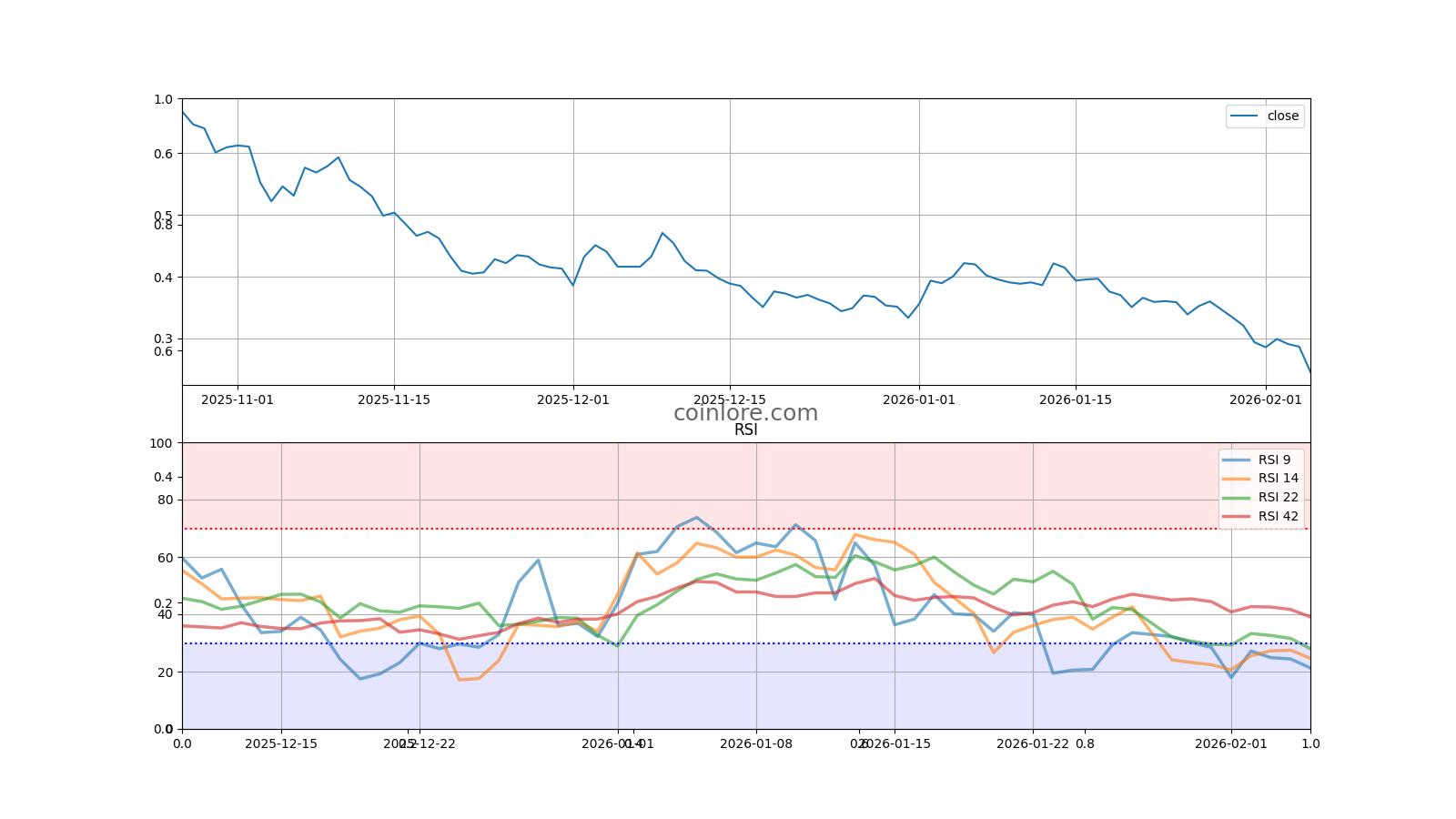 Cardano RSI indicator