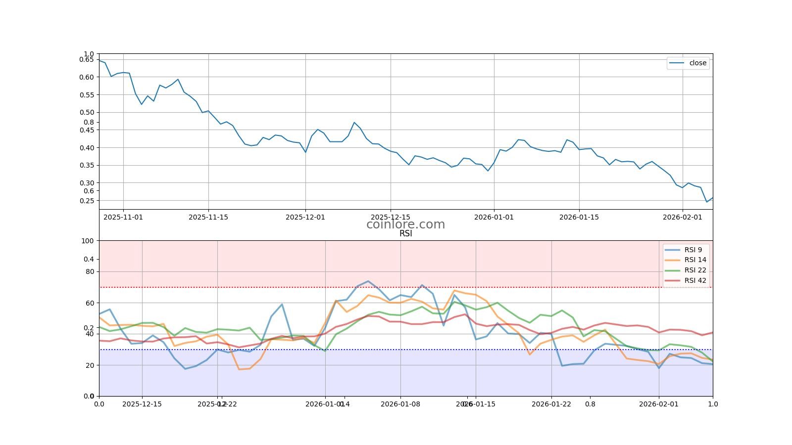 Cardano RSI indicator