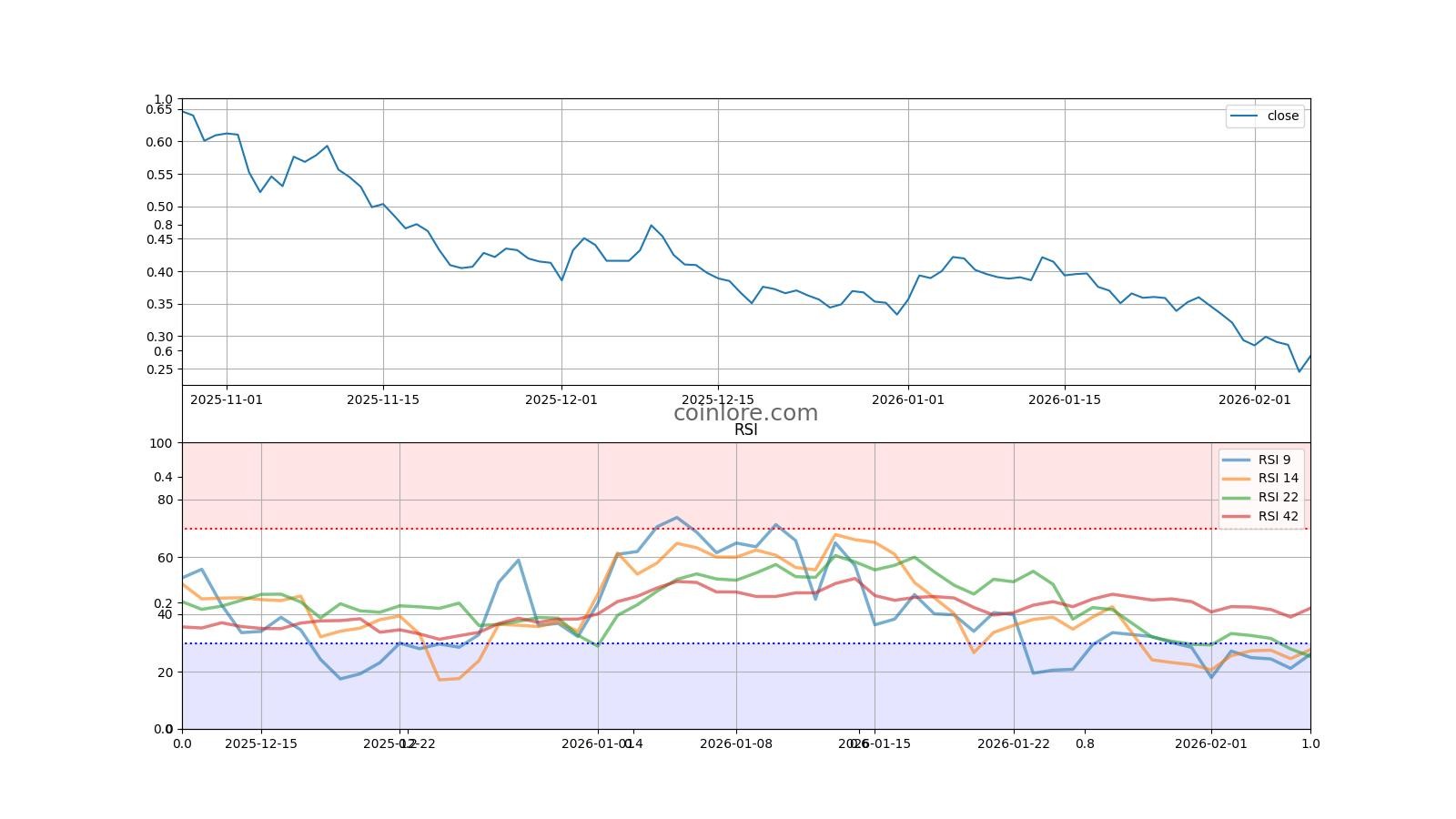 Cardano RSI indicator