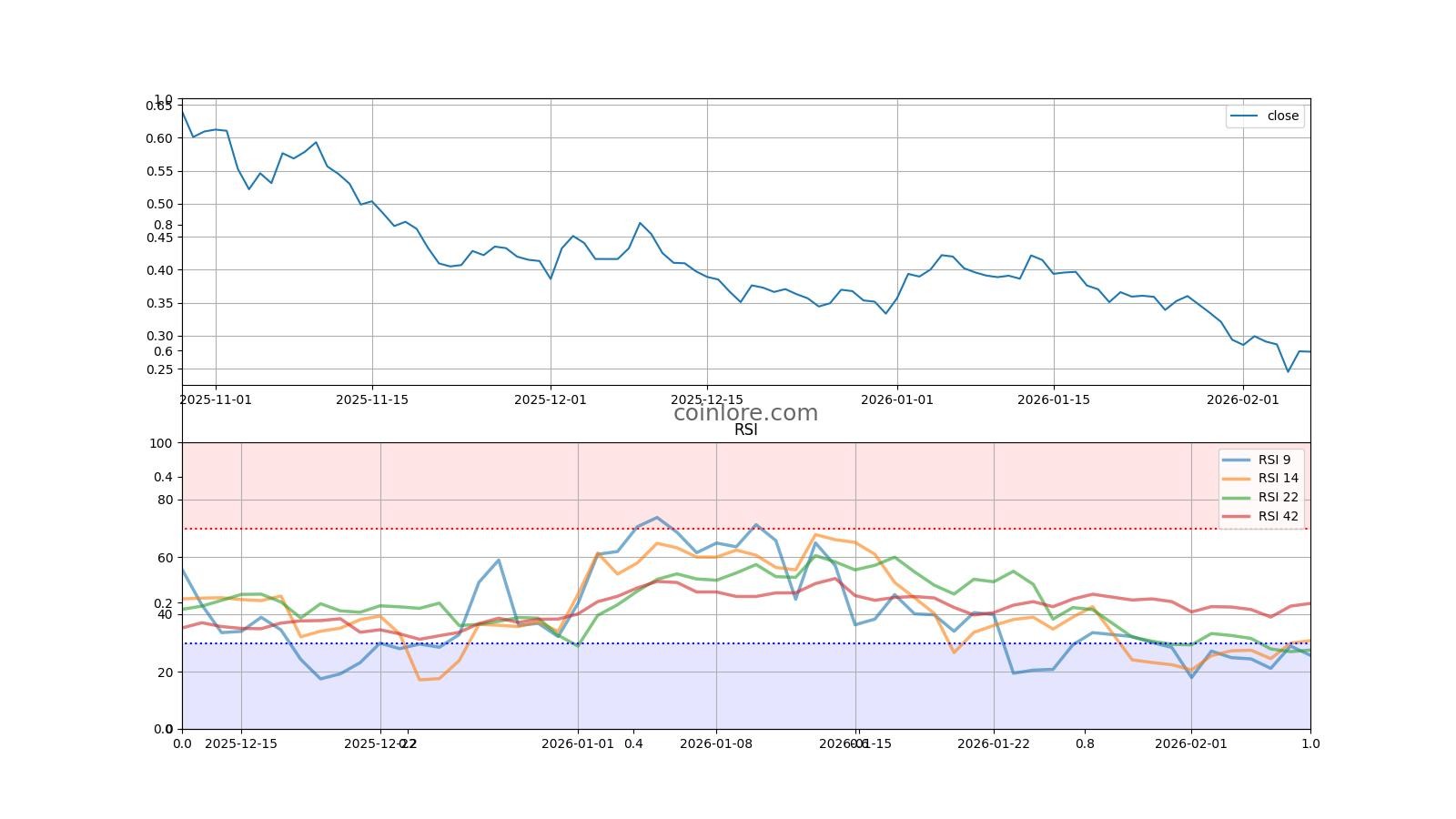 Кардано RSI indicator
