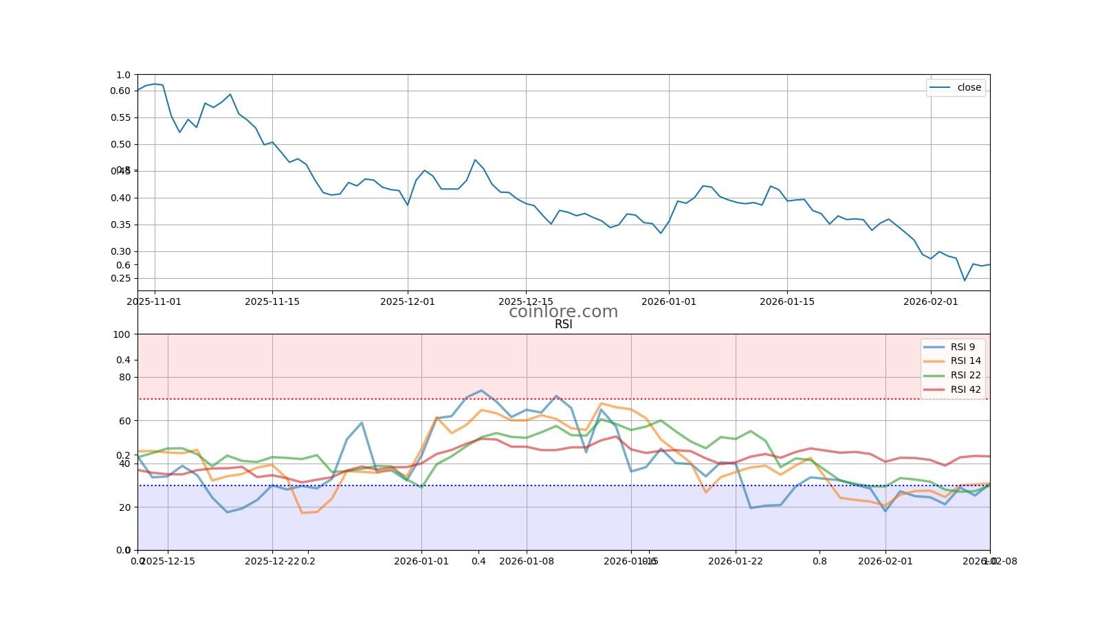 Cardano RSI indicator