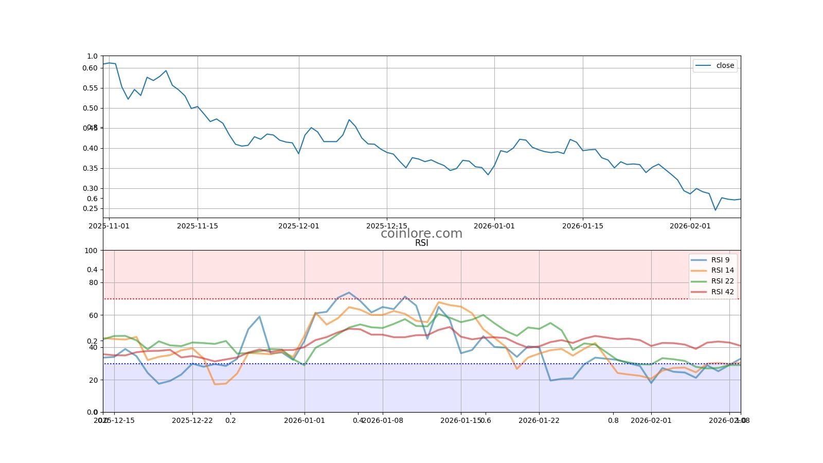 Cardano RSI indicator