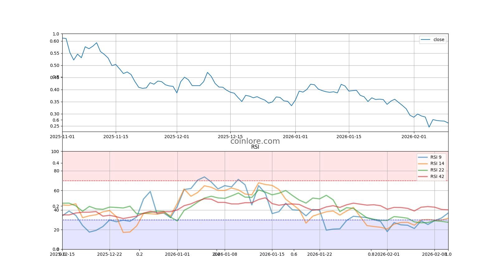 Кардано RSI indicator