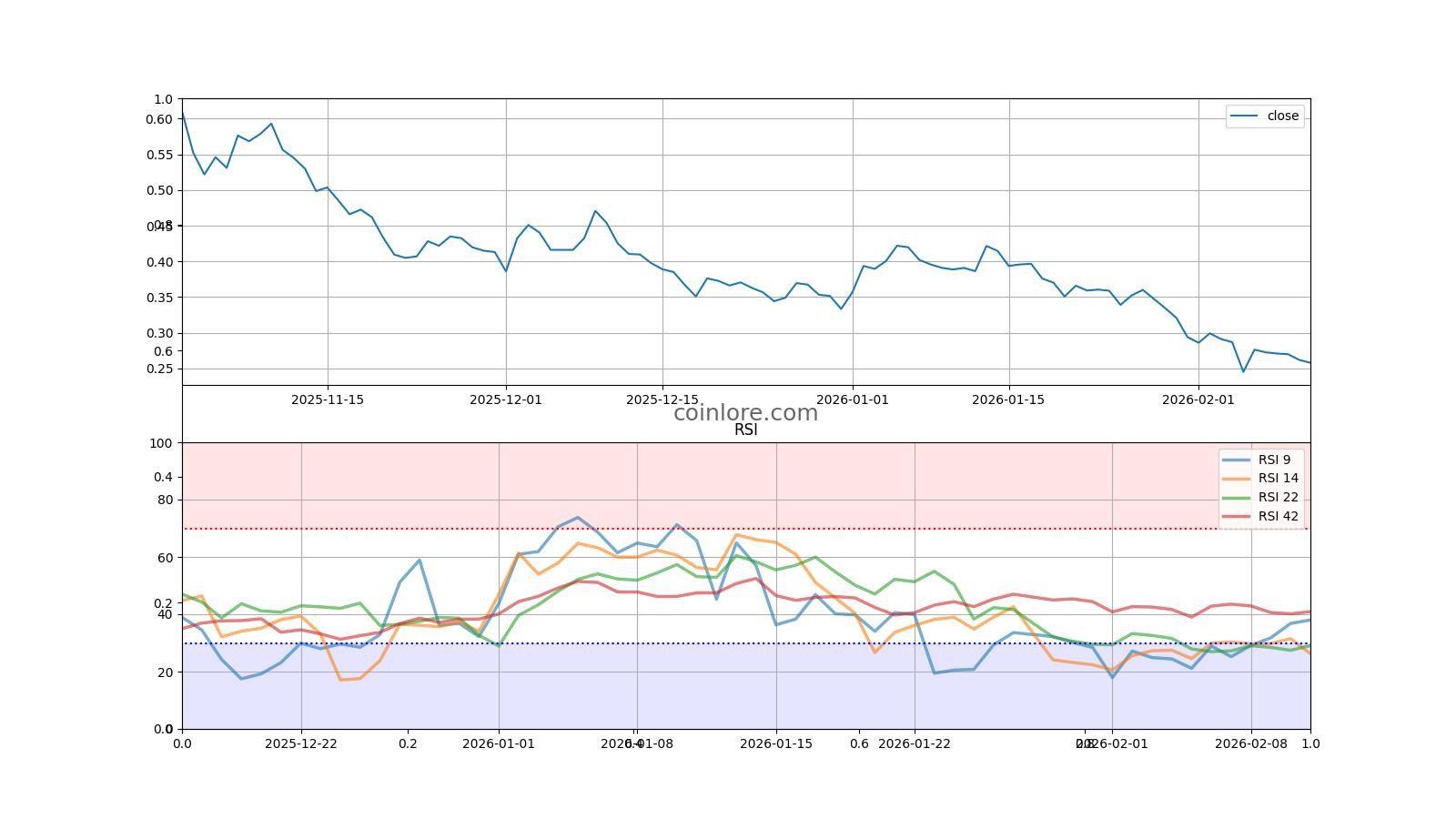 Кардано RSI indicator