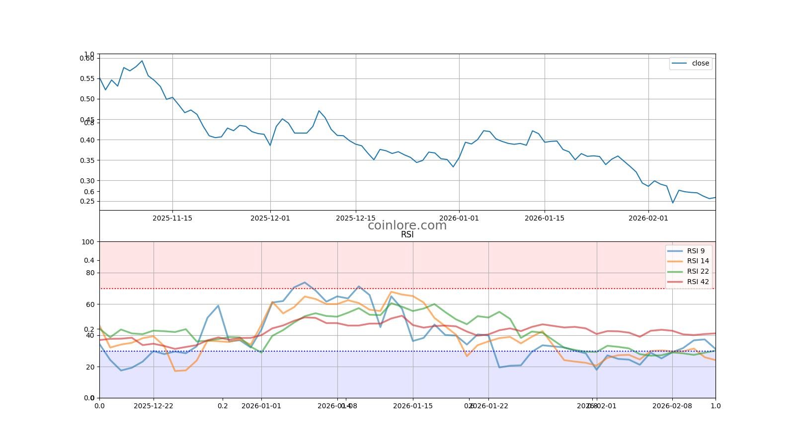 Cardano RSI indicator