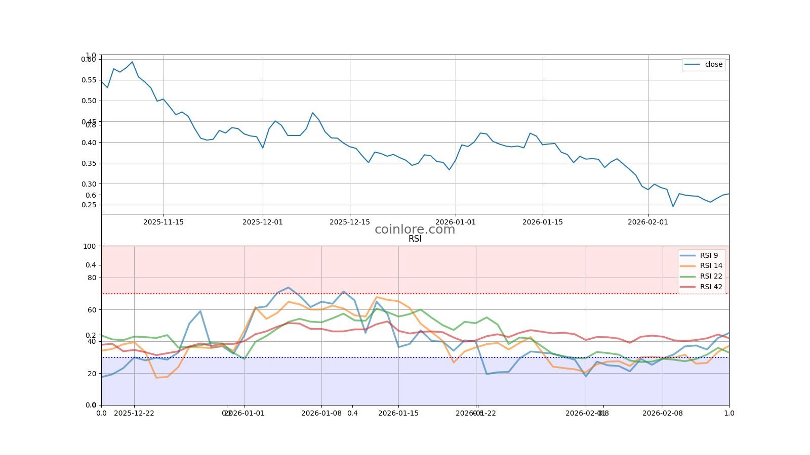 Cardano RSI indicator