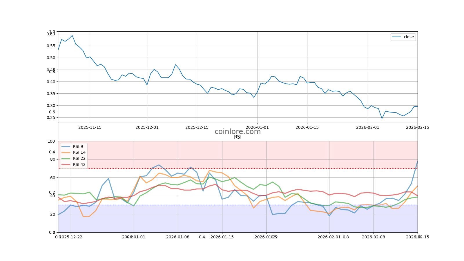 Cardano RSI indicator