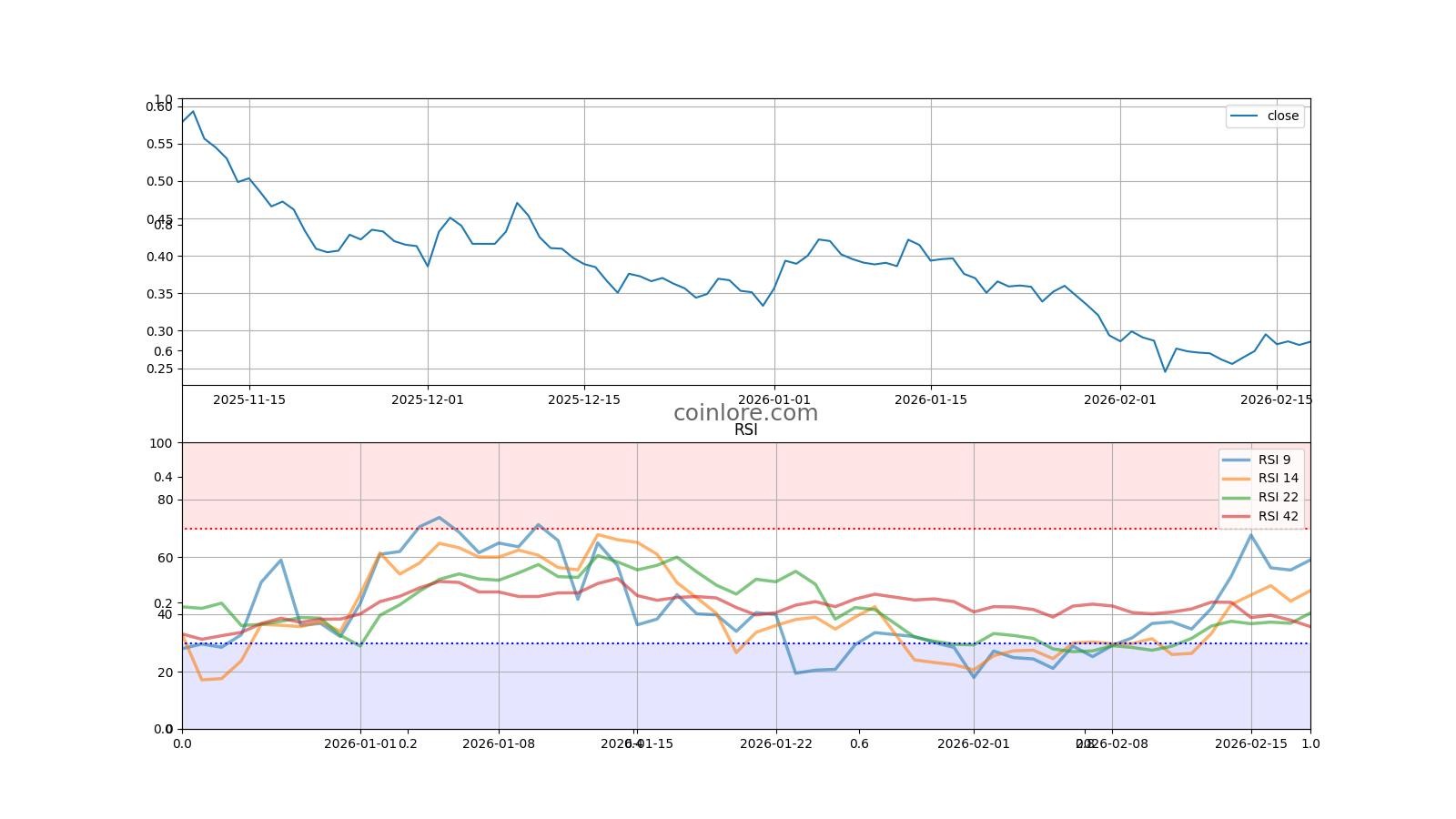 Cardano RSI indicator