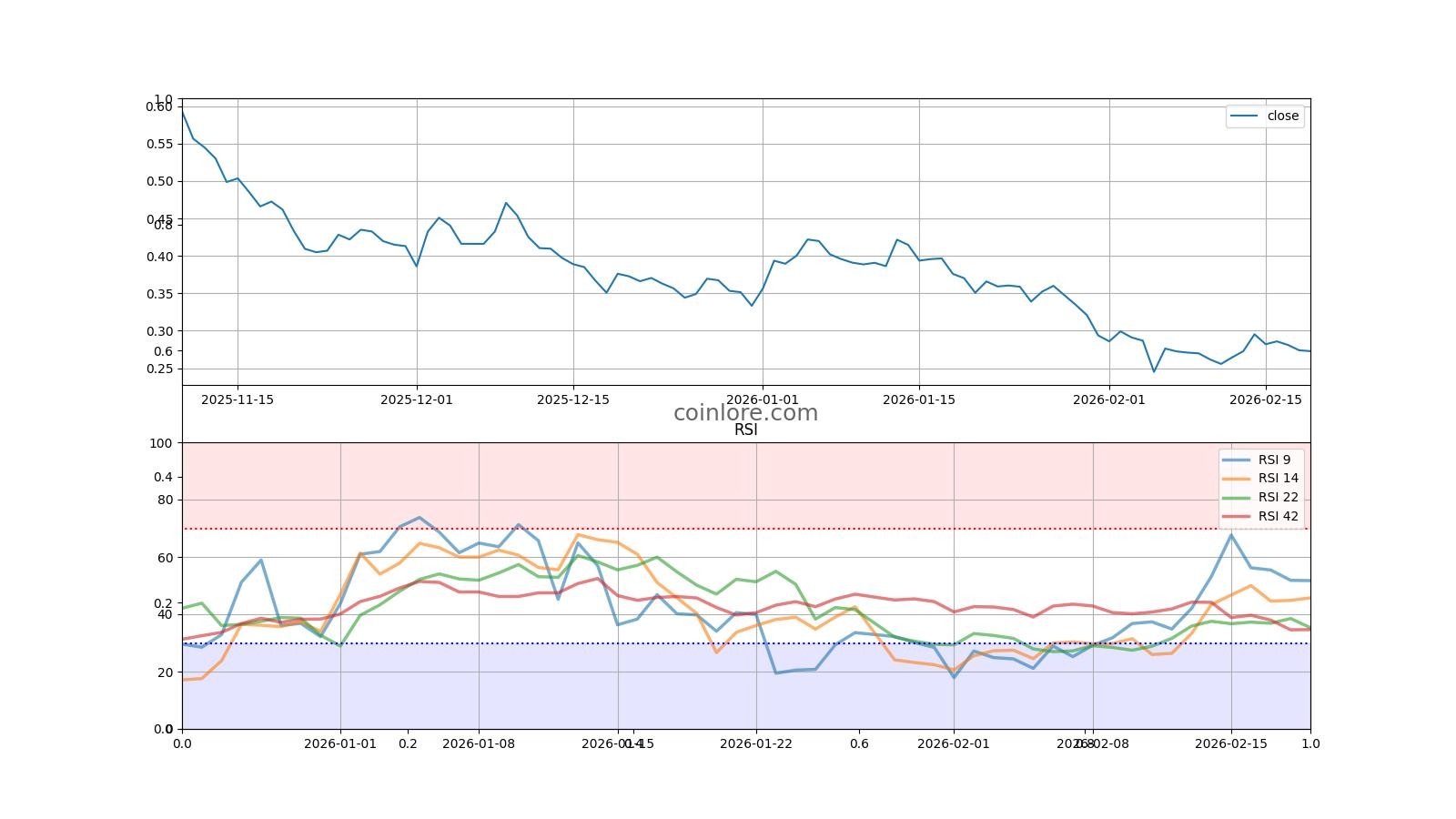 Кардано RSI indicator