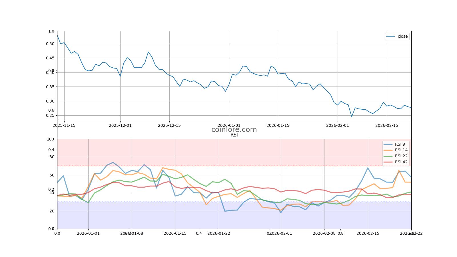 Cardano RSI indicator