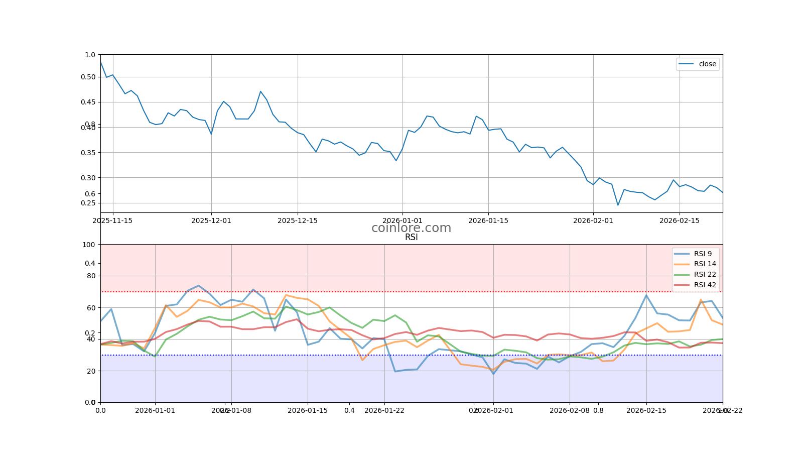 Cardano RSI indicator