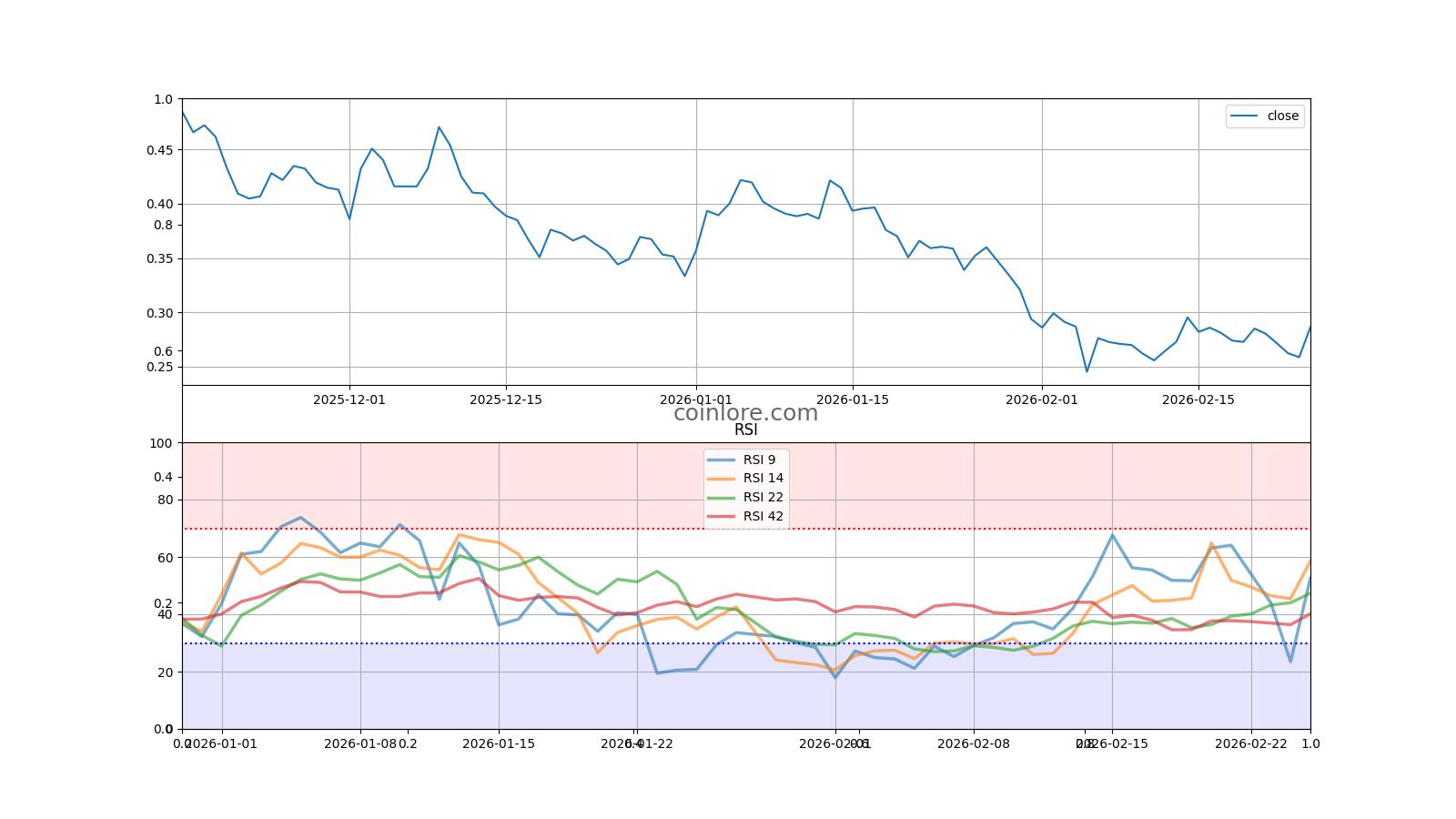 Cardano RSI indicator