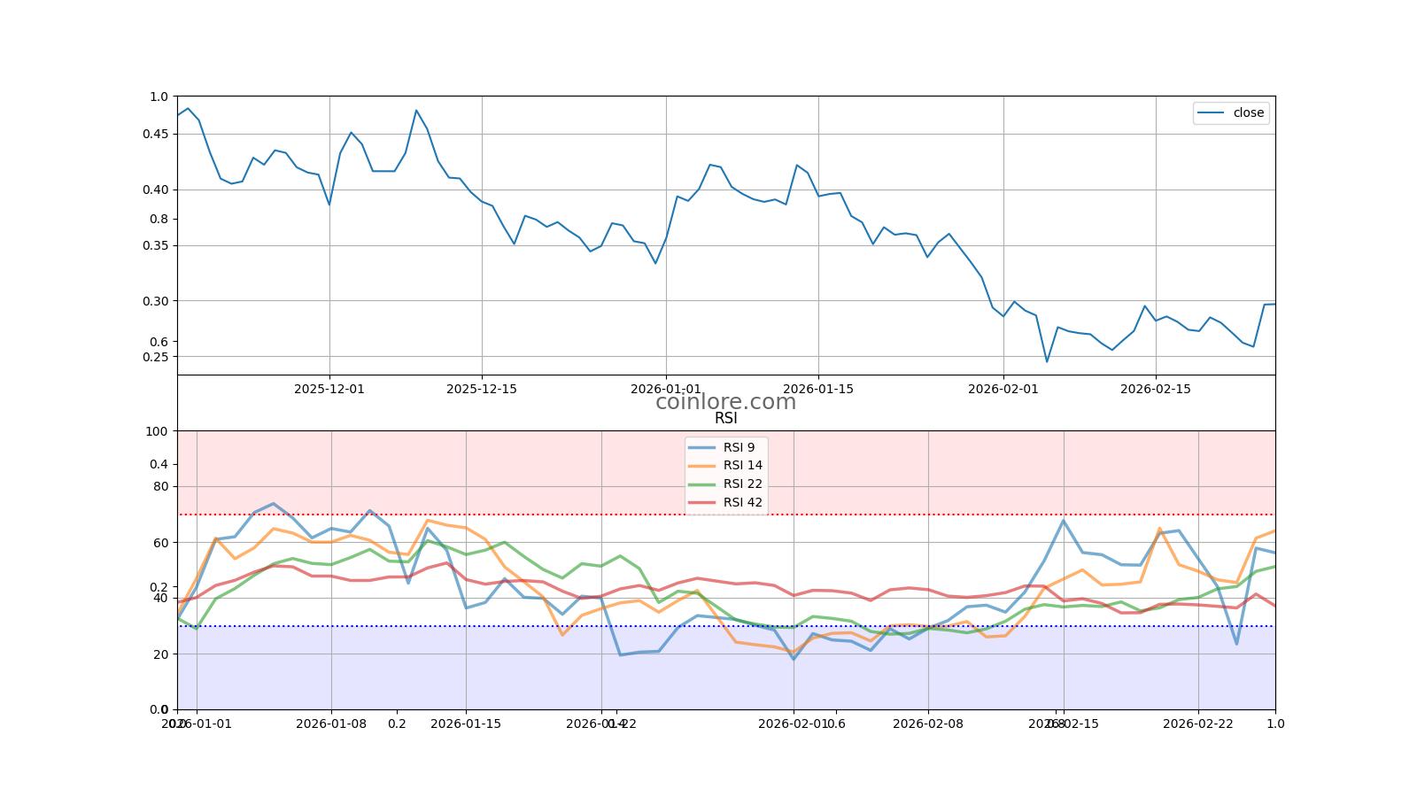 Cardano RSI indicator