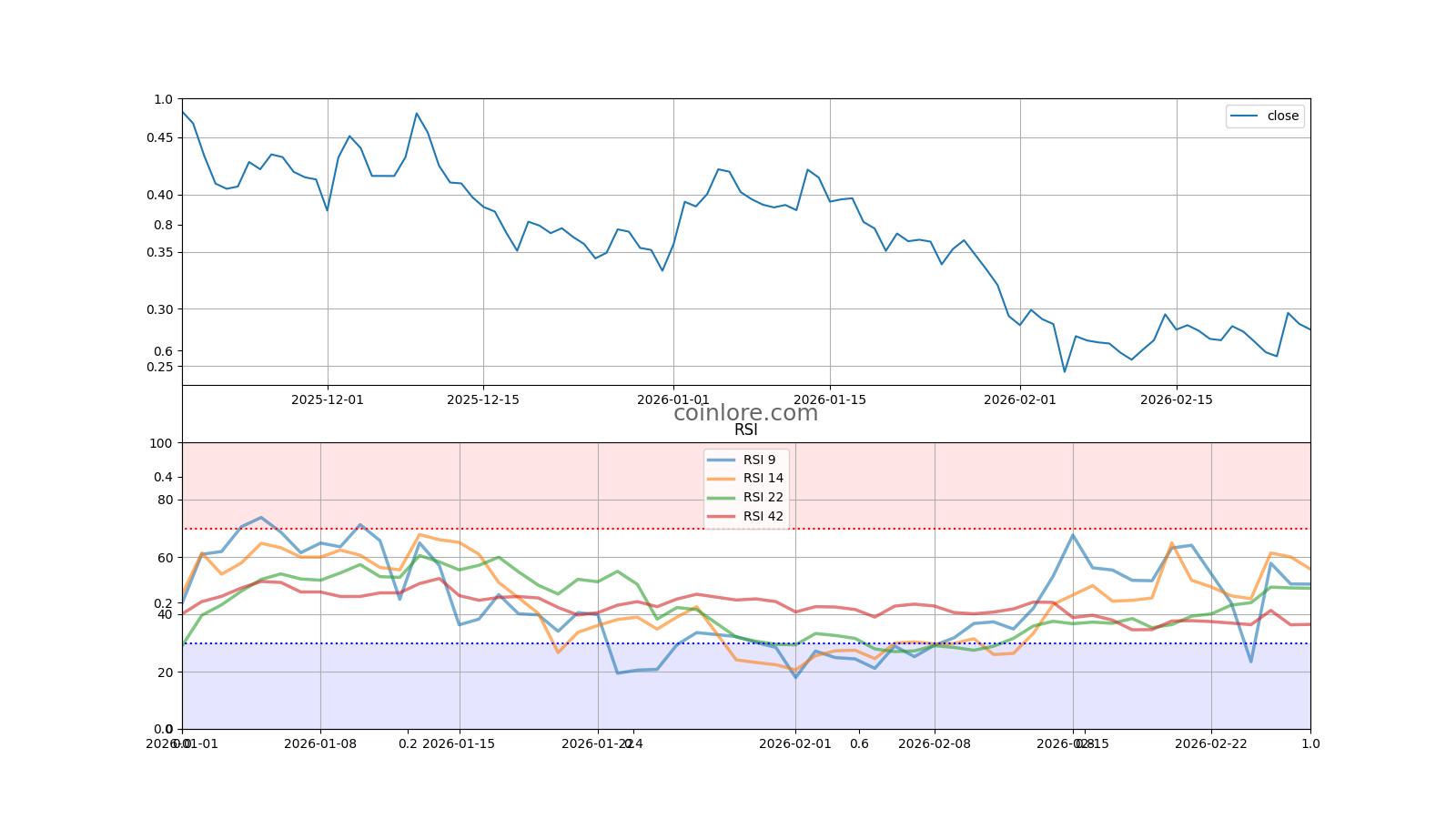 Cardano RSI indicator