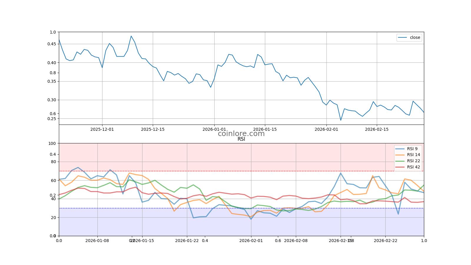 Cardano RSI indicator